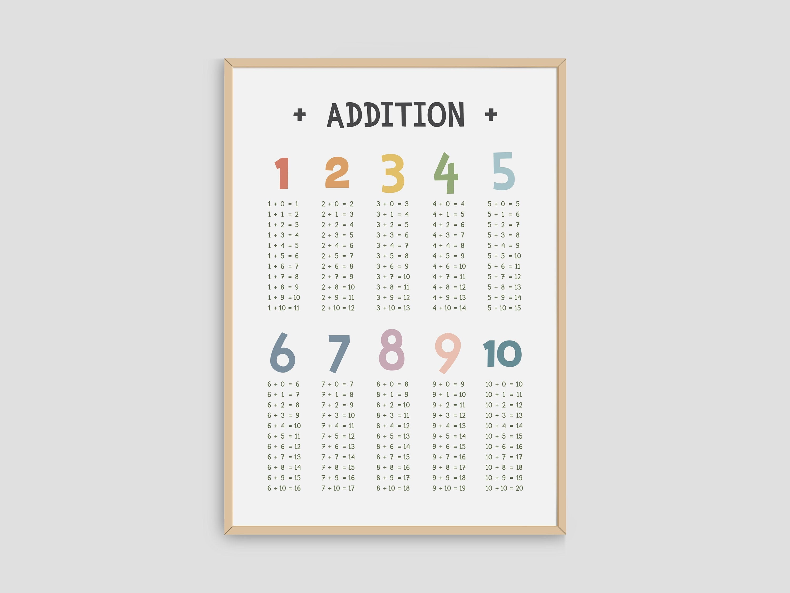 POSTER Addition Table Poster, Math Classroom Decor Wall Art, Addition ...