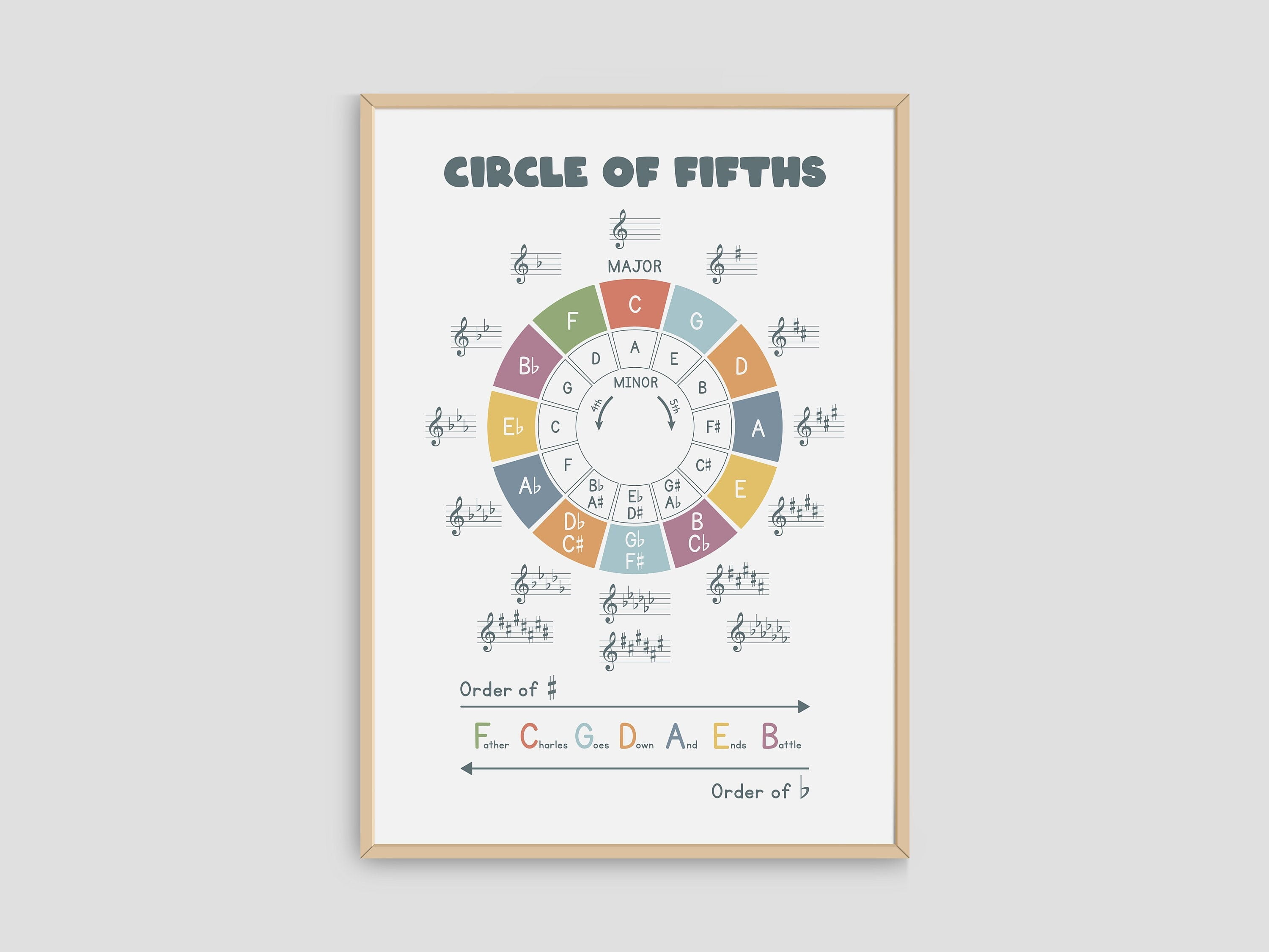 POSTER Circle Of Fifths Poster , Music Theory For Beginners, Chord Chart, Wall Art Design, Music ...