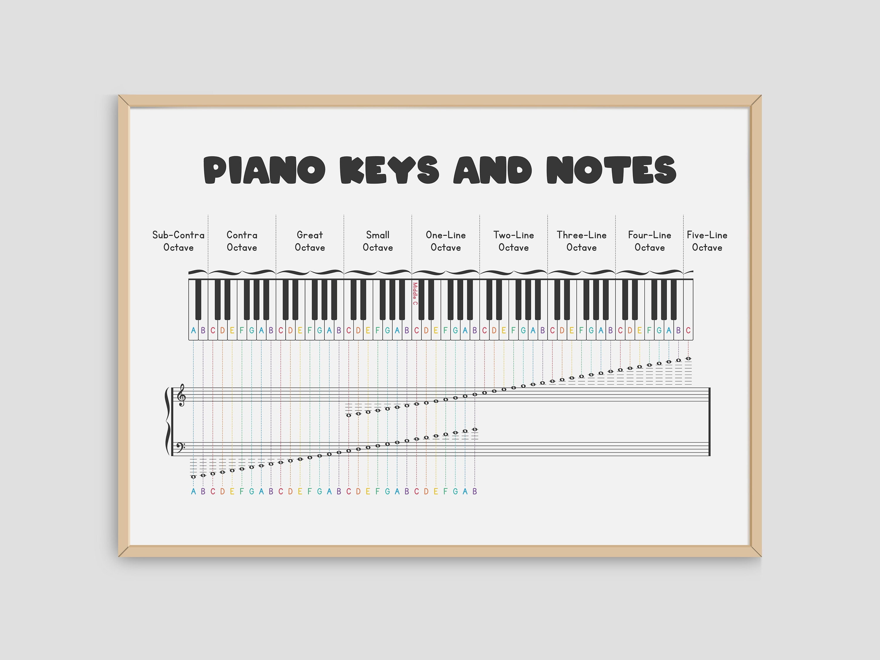 POSTER Piano Music Notes Poster, Piano Keyboard Notes Chart On Staff ...
