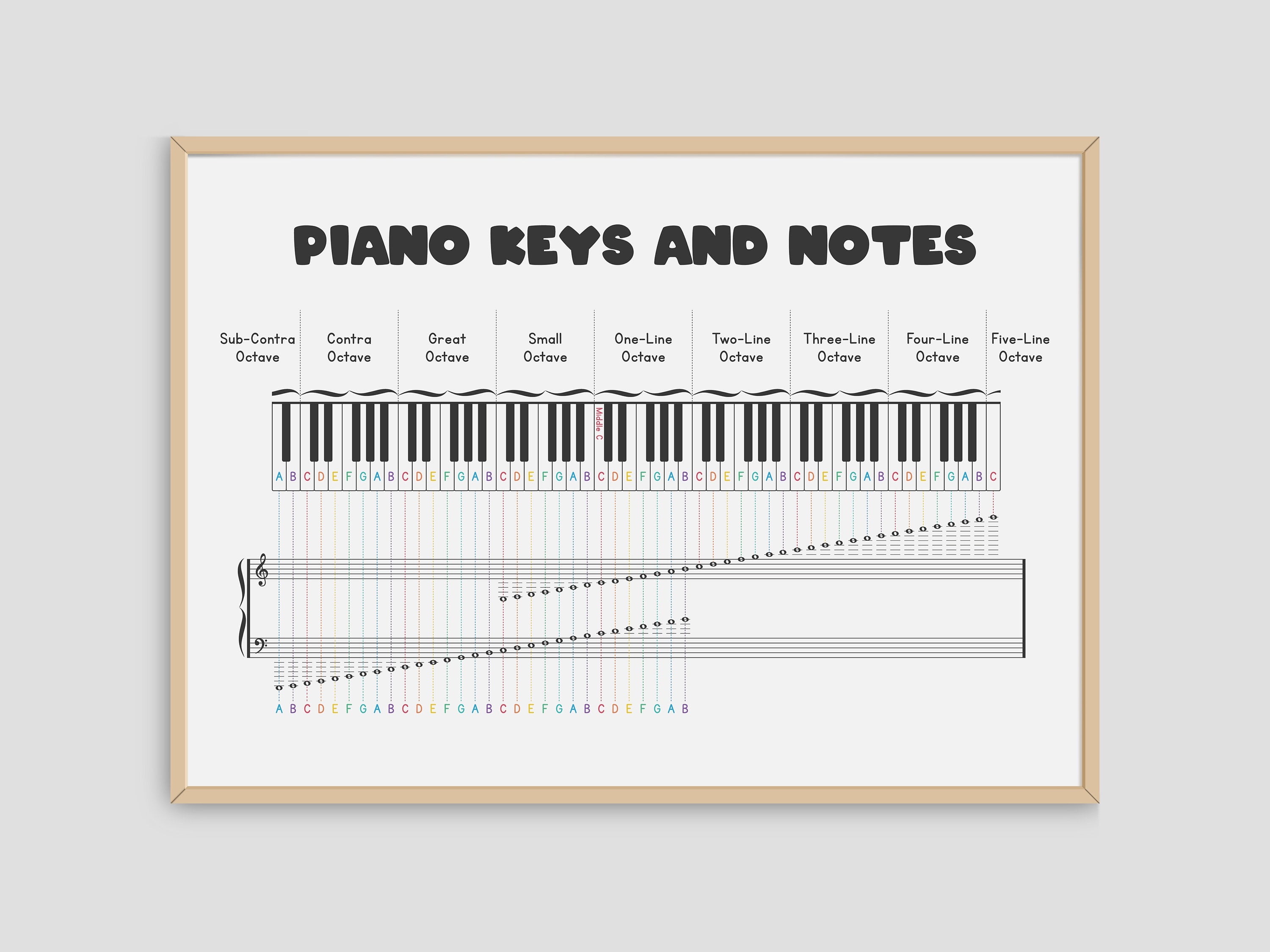 POSTER Piano Music Notes Poster, Piano Keyboard Notes Chart On Staff ...