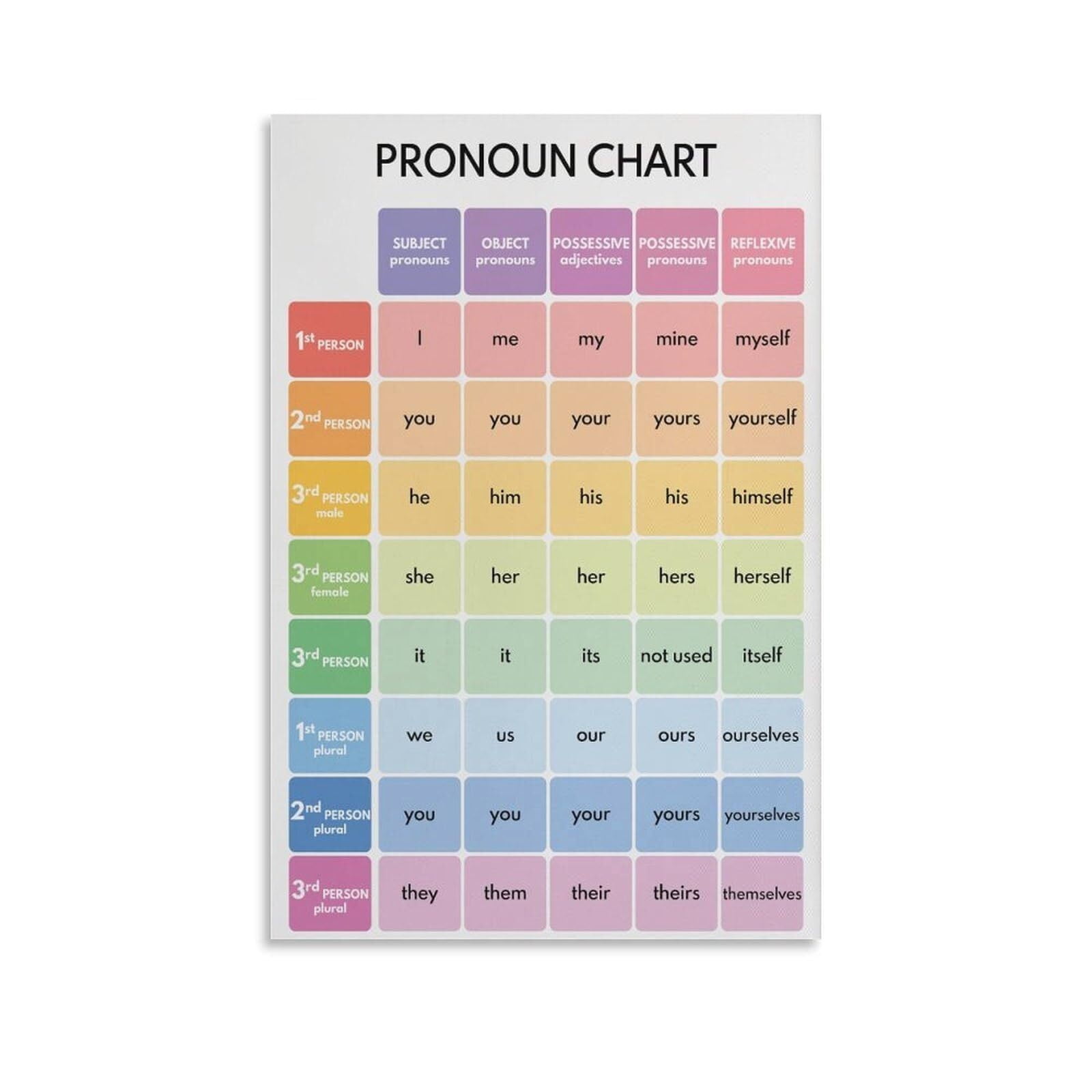 PRONOUN CHART English Parts of Speech Grammar Chart Decorative Painting ...