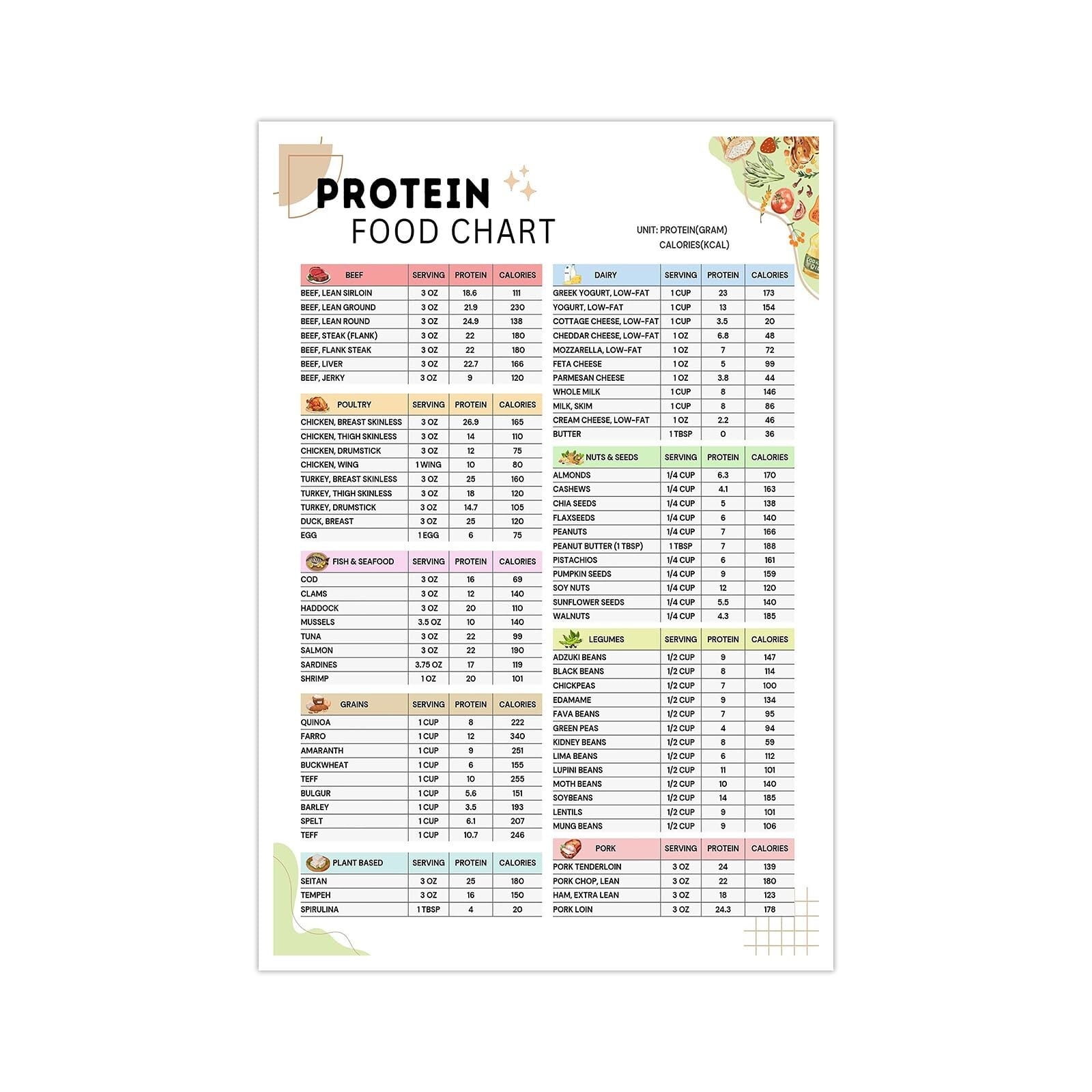 PROTEIN FOOD CHART food list poster Healthy eating poster suitable for ...