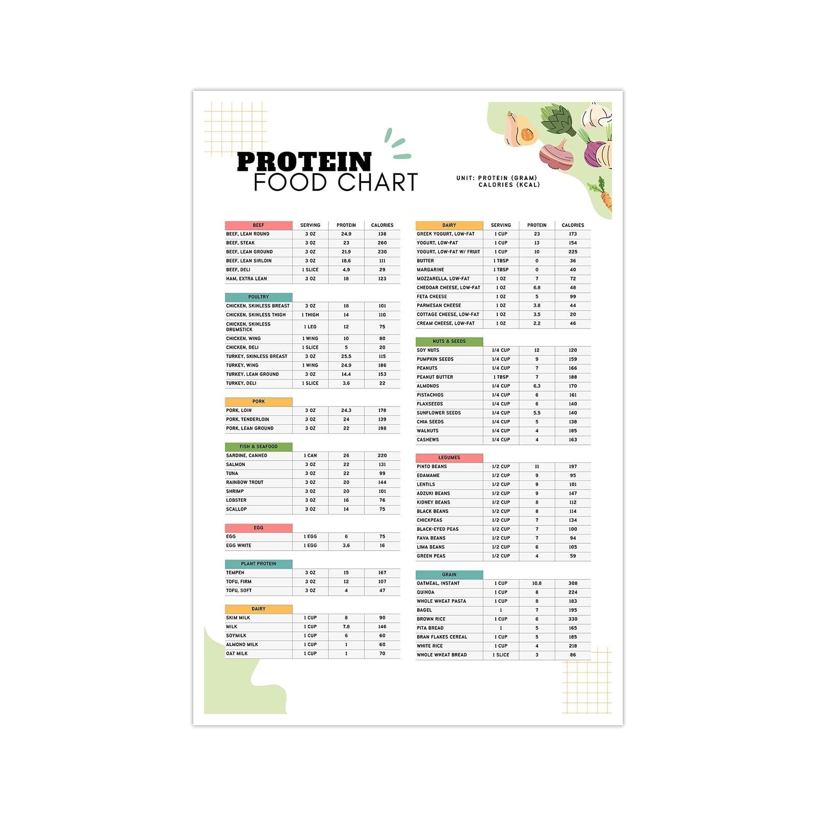 PROTEIN FOOD CHART food list poster Healthy eating poster suitable for ...