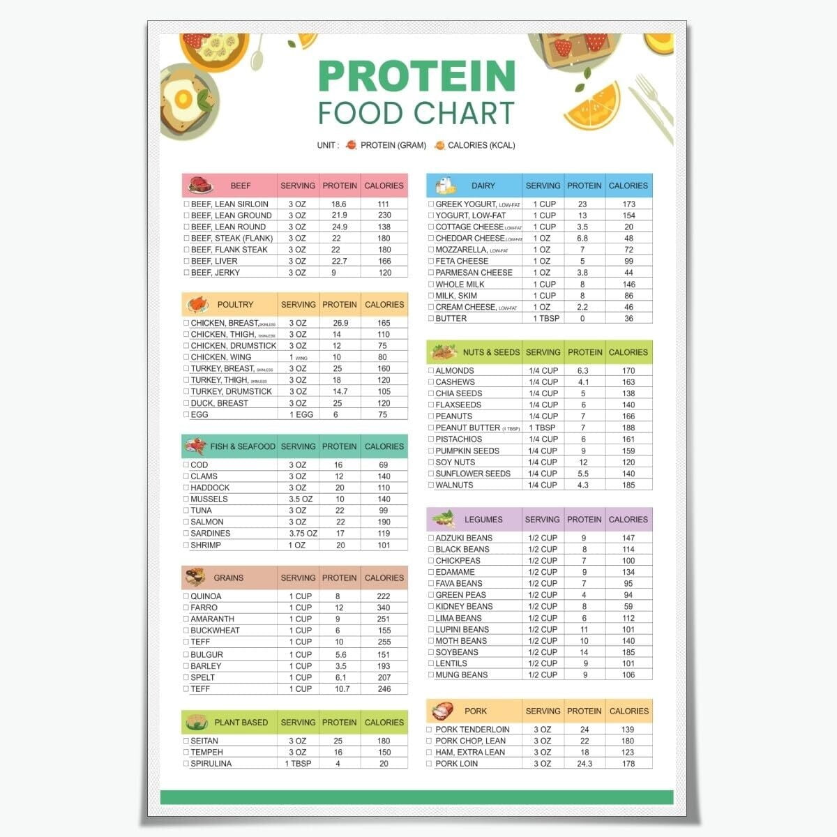 PROTEIN FOOD CHART poster Wall Art Canvas Print poster Chart Nutrition ...