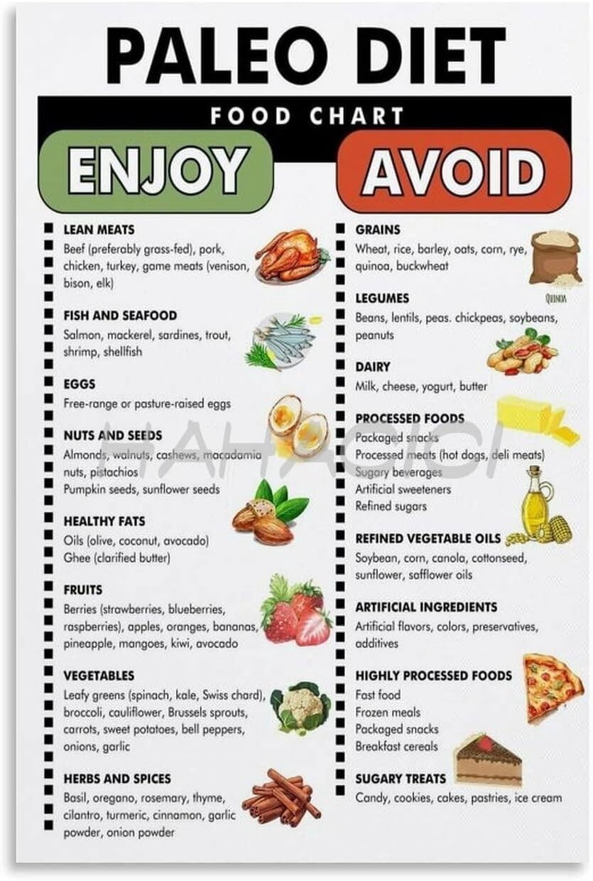 Paleo Food Chart Poster,Paleo Diet Food List Canvas Painting Posters ...