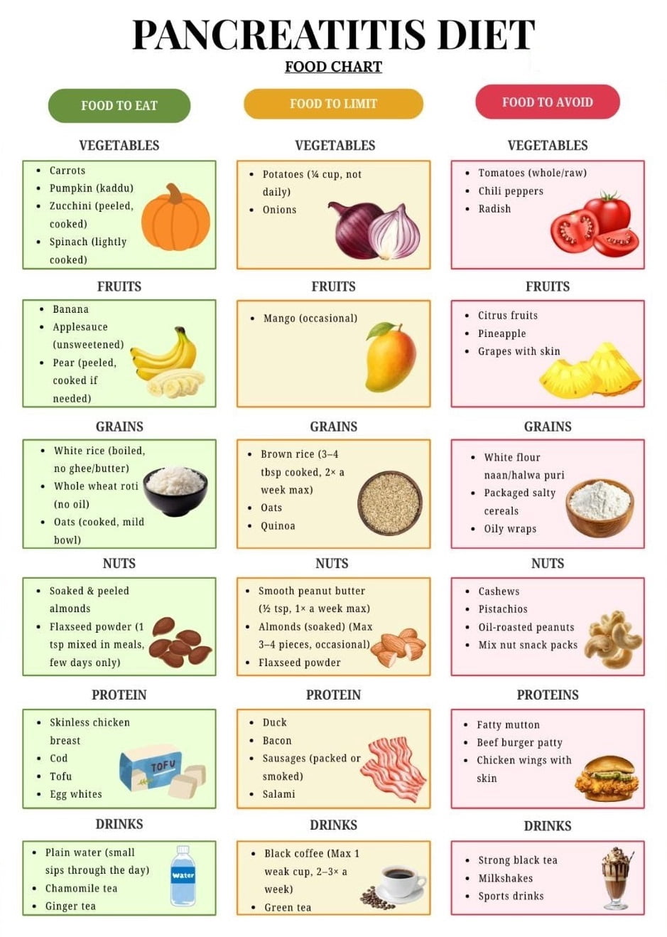 Pancreatitis Diet List Poster, Pancreatitis Food List, Pancreatitis ...