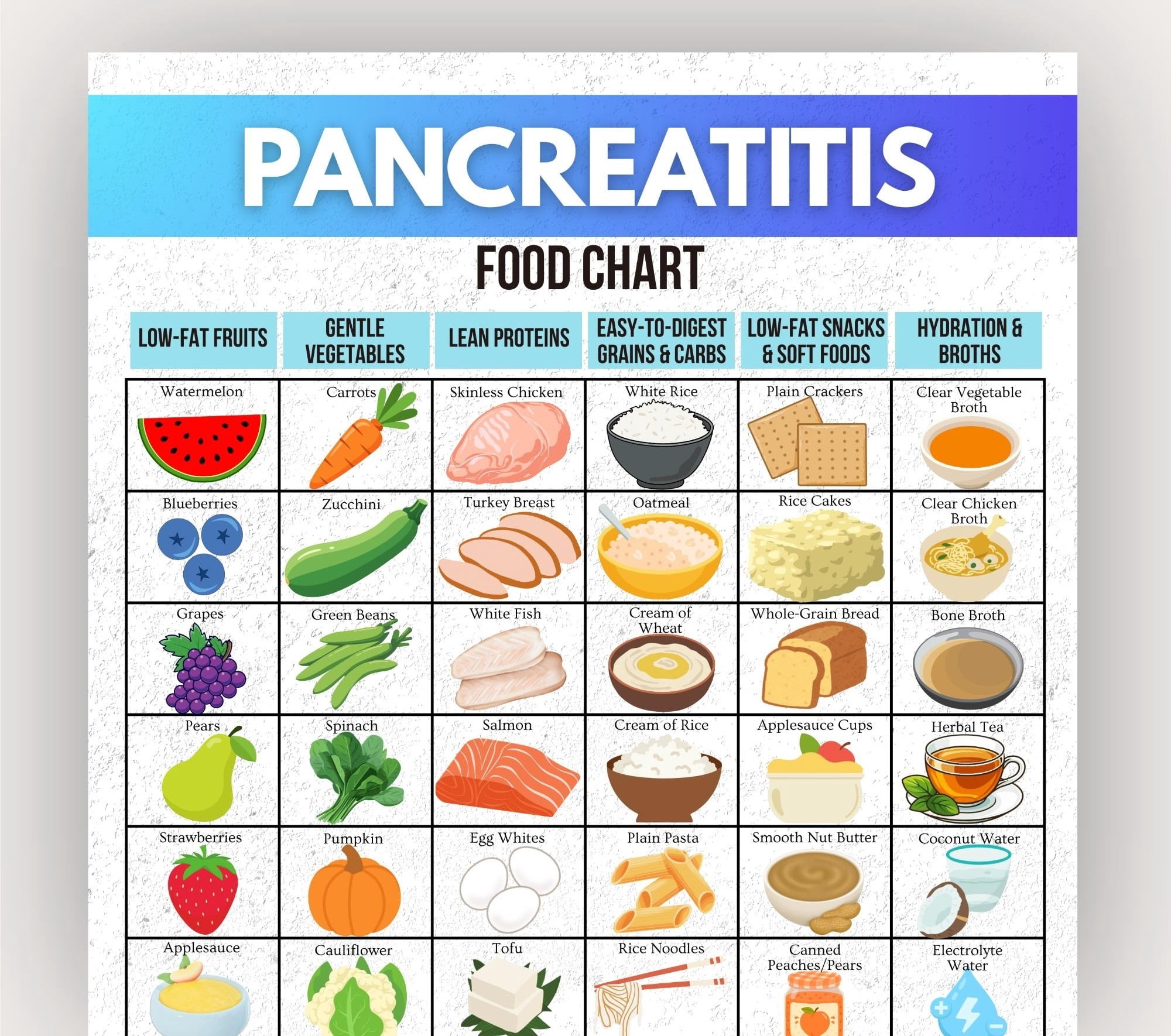 Pancreatitis Food Chart Poster, Pancreatitis Diet, Pancreatitis Food ...