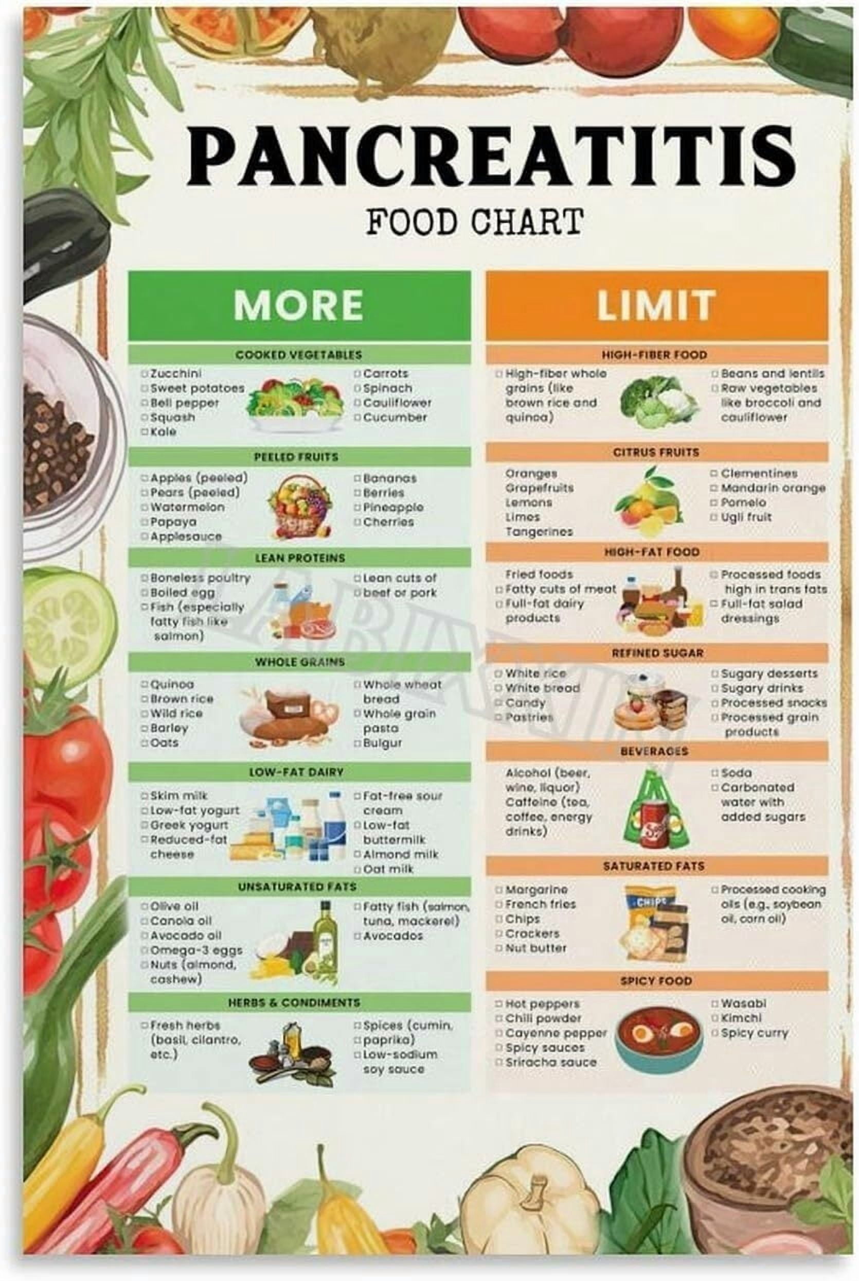 Pancreatitis Food List Chart Poster Dietary Health Guide Kitchen Poster ...