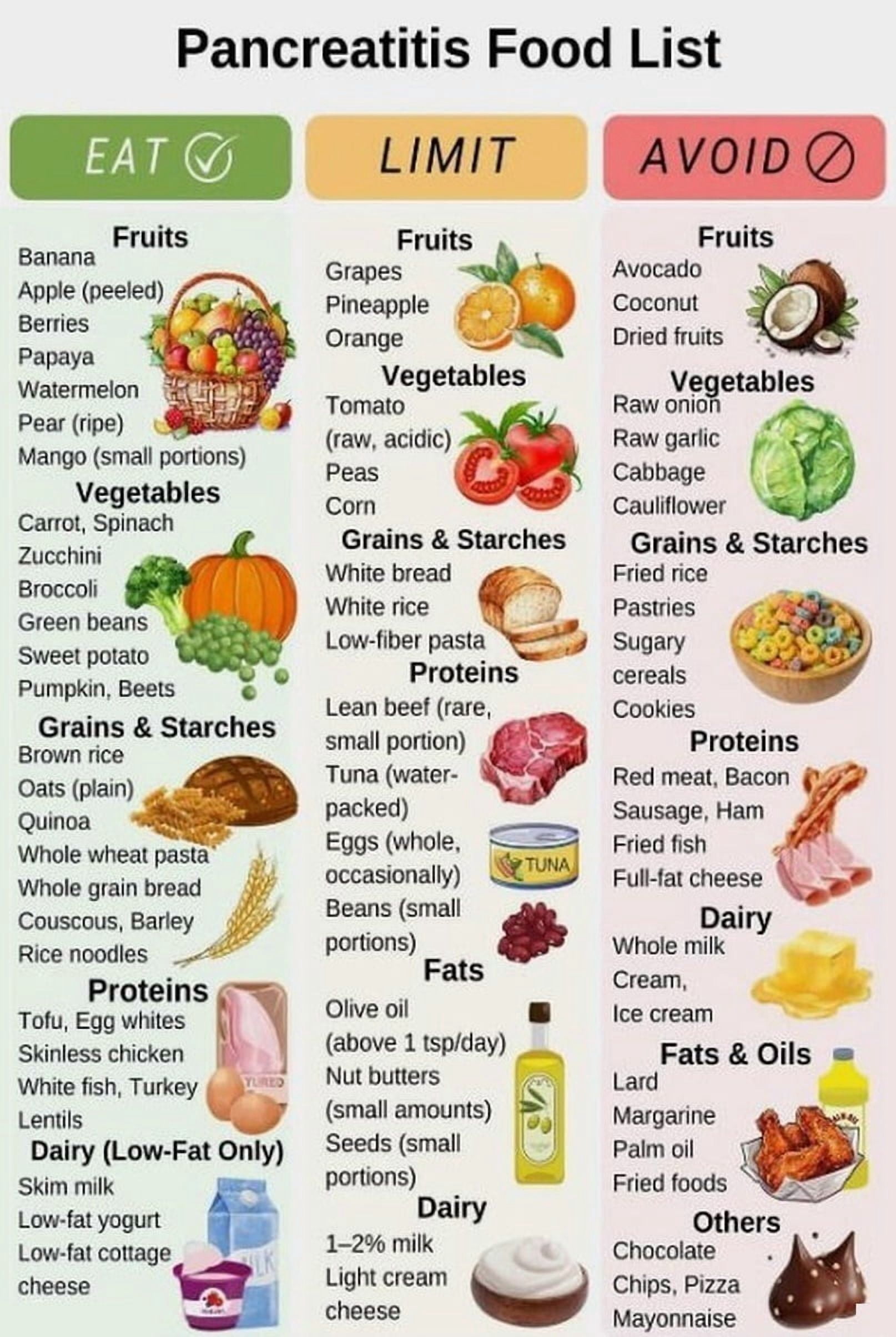 Pancreatitis Food List Poster Suitable For Home Kitchen Dining Room ...