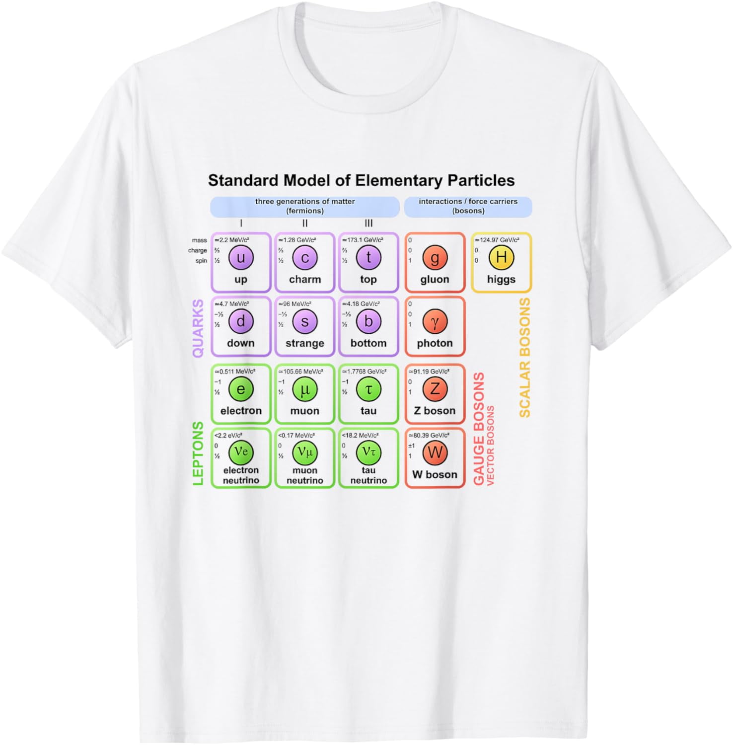 Particles Standard Model Higgs Boson Physics Teacher Student T-Shirt ...