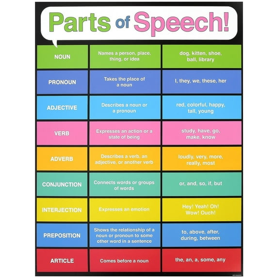 Parts Of Speech Chart Poster Colorful Educational Poster For Classroom ...