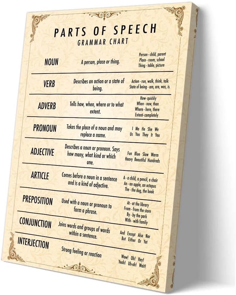 Parts Of Speech Poster Prints Knowledge Poster Educational Wall Art ...