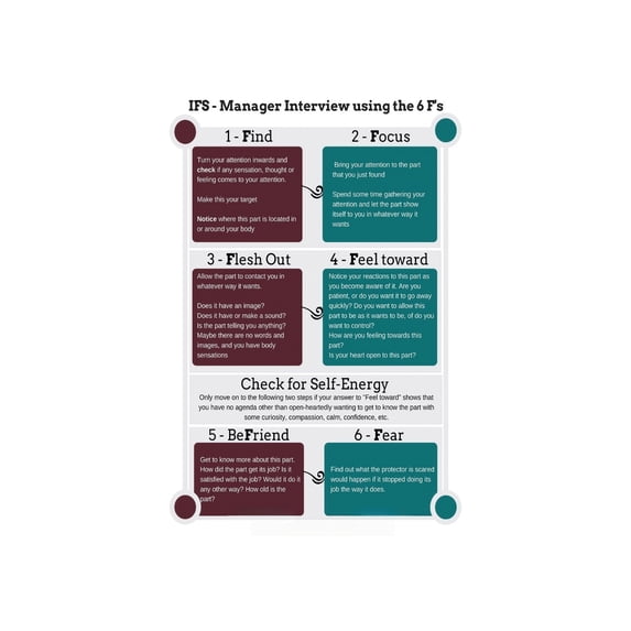Parts Work Therapy Mapping Poster Educational Internal Systems Chart ...