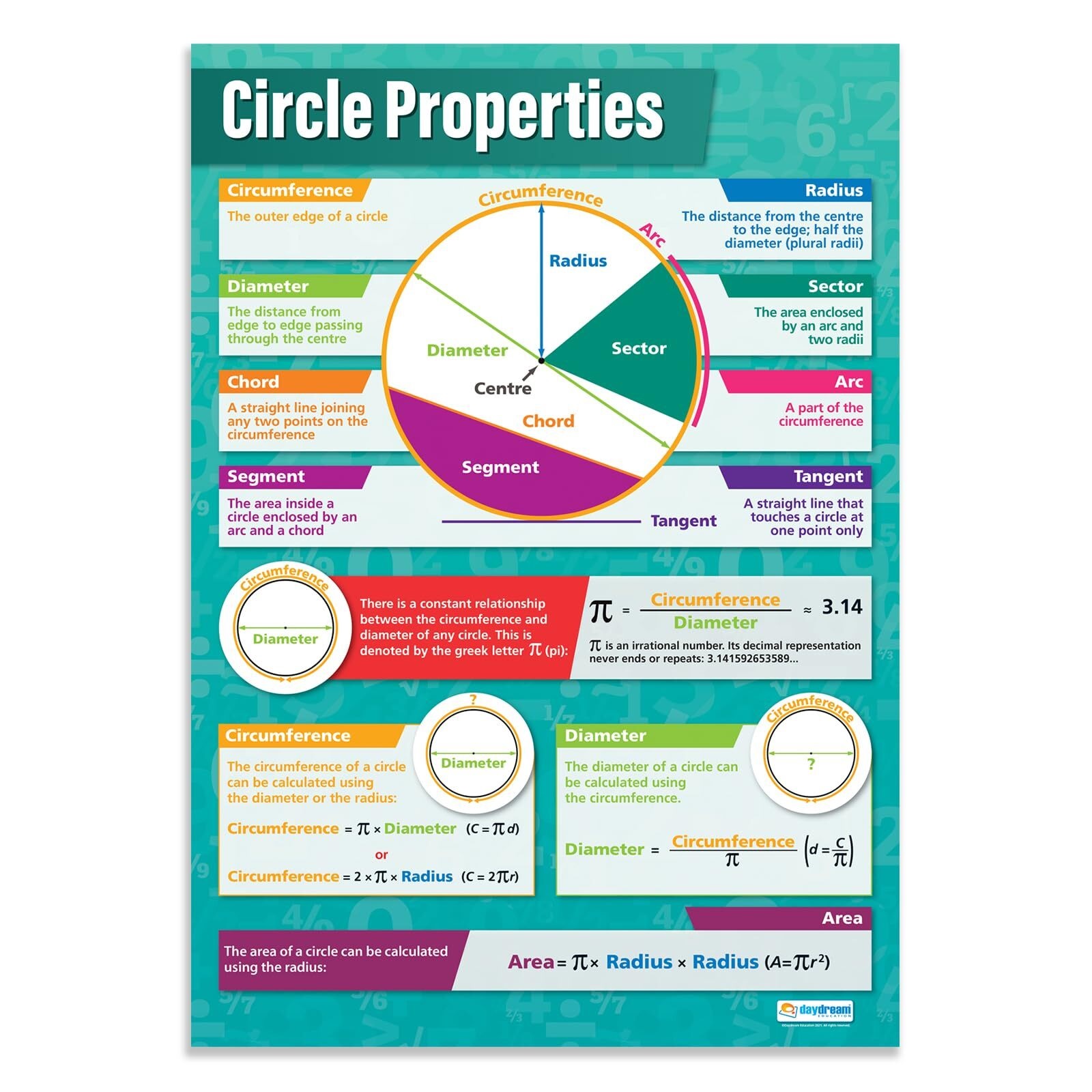 Parts of a Circle Math Classroom Poster - Math Middle & High School ...