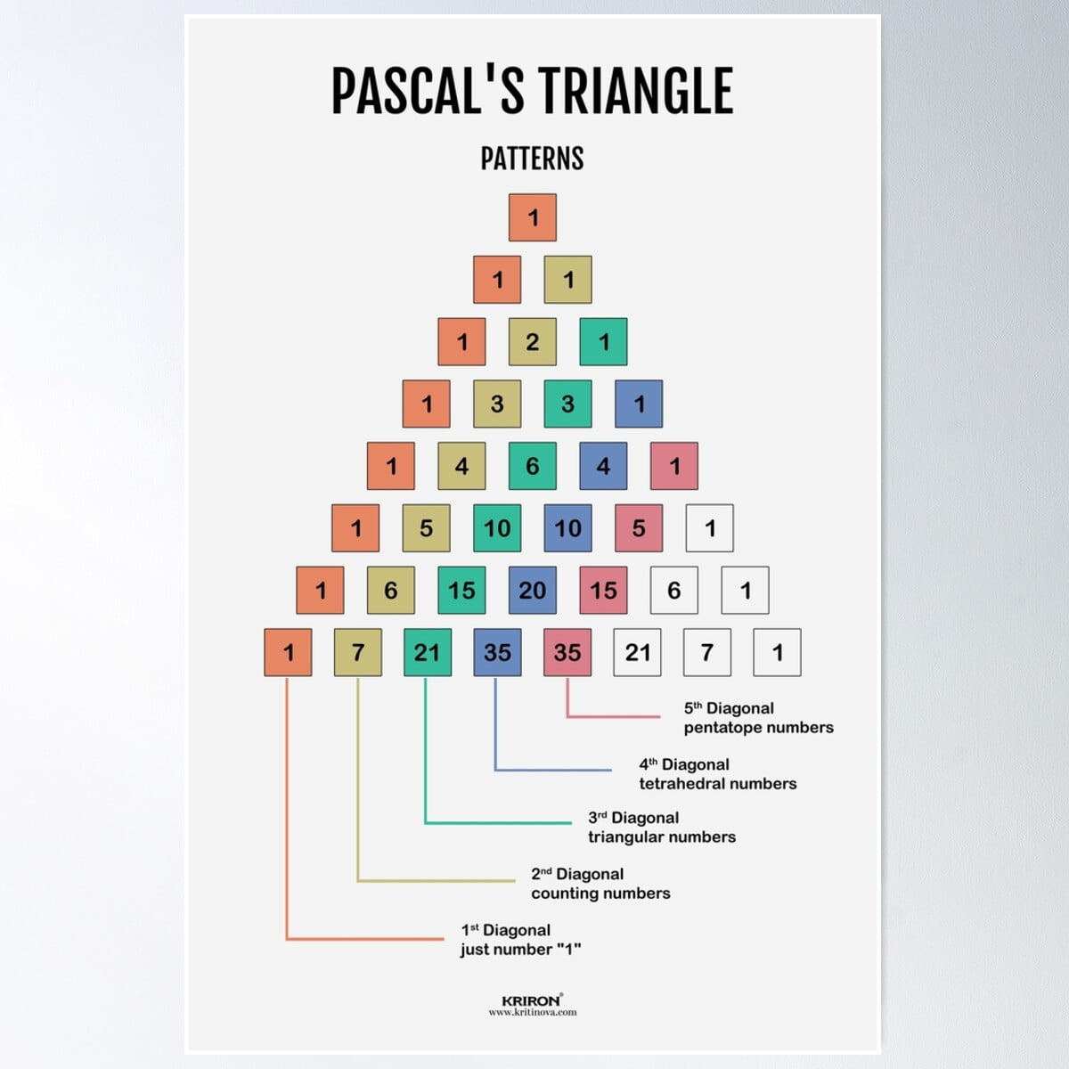 Pascal'S Triangle Pattern Poster Wall Art, Modern Wall Decor For Living ...