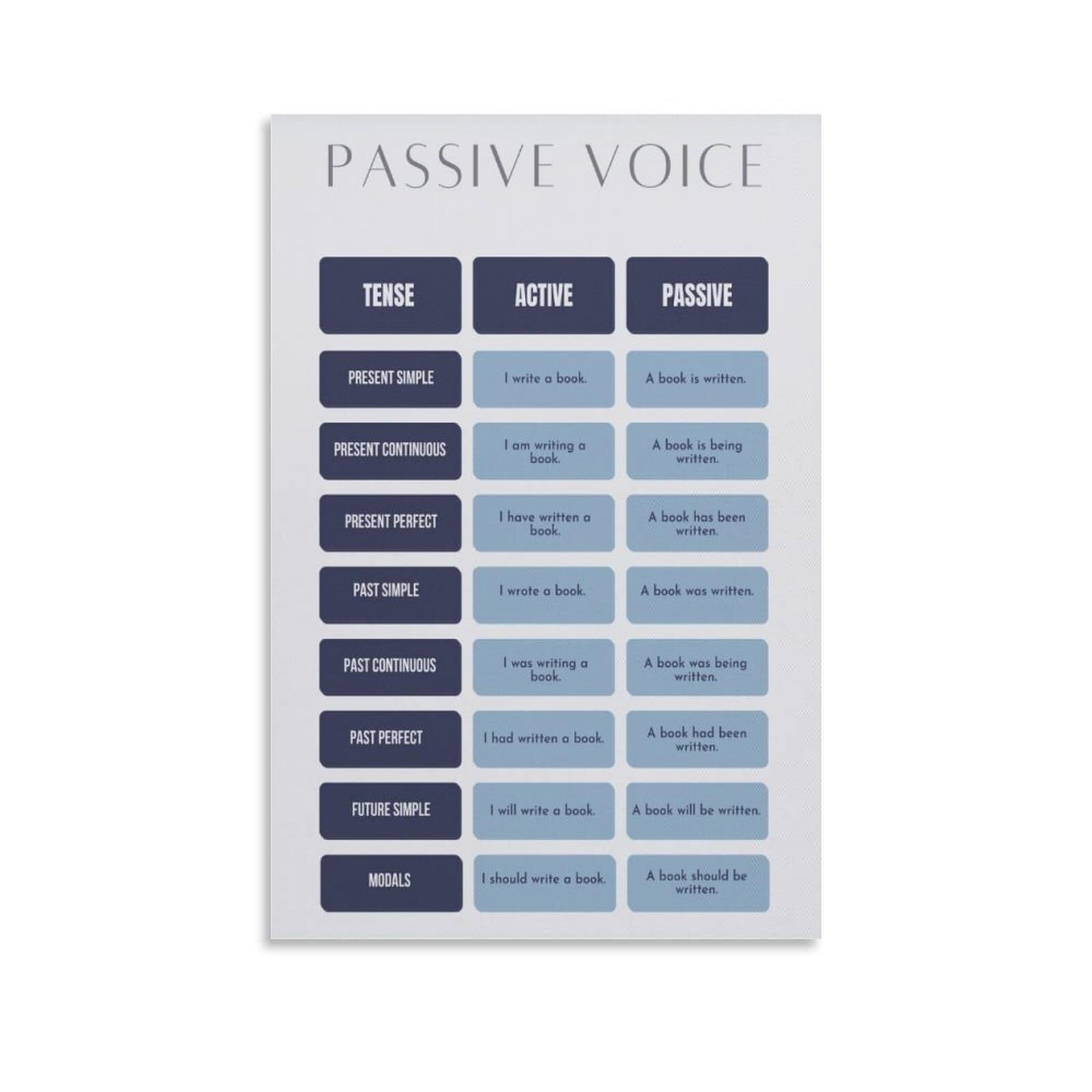 Passive Voice Educational Poster Canvas Wall Art Posters For Room ...