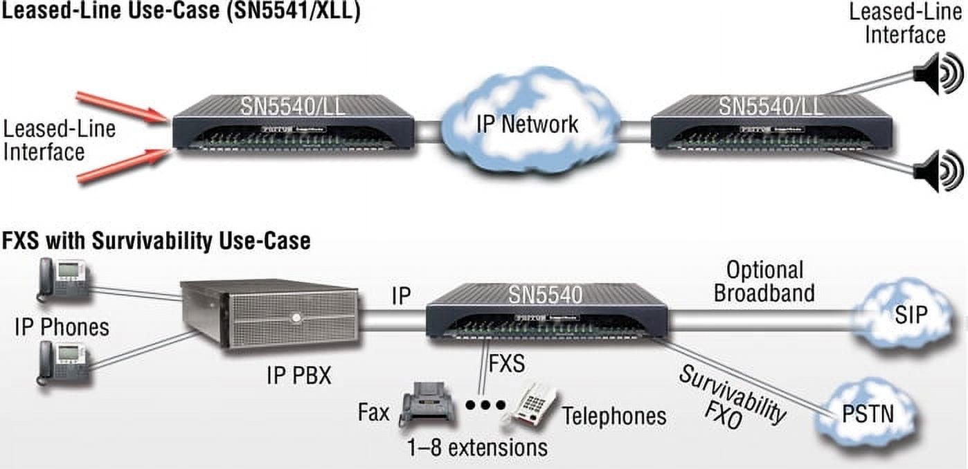 Patton SmartNode SN5540 eSBC + Router | 8 analog ports for up to 8 ...