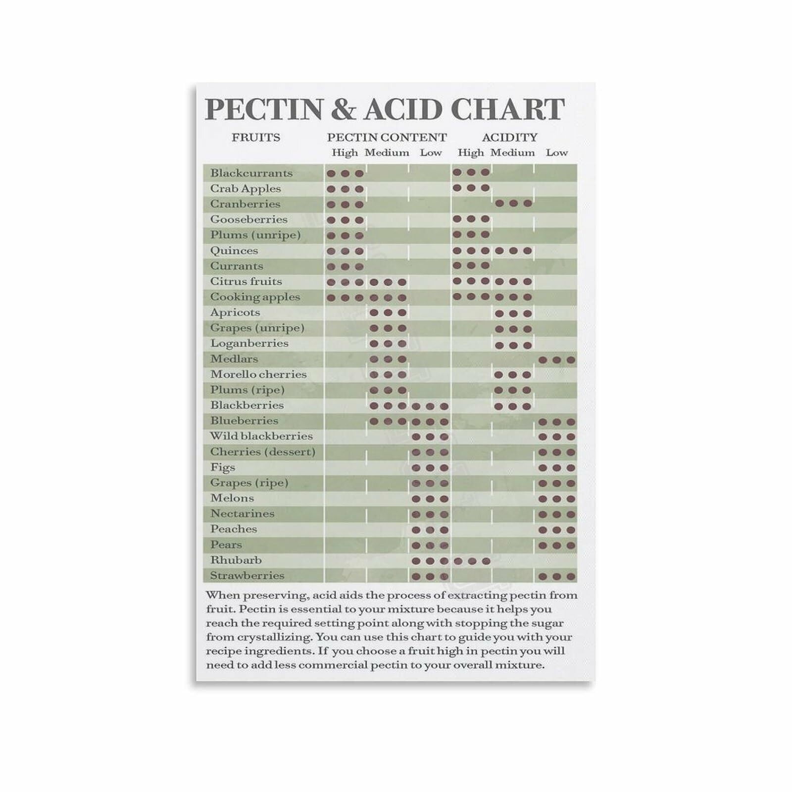 Pectin And Acid Chart Poster Health Benefits Of Fruits (3) Canvas ...