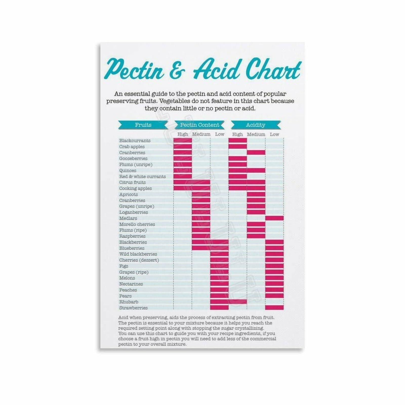 Pectin And Acid Chart Poster Health Benefits Of Fruits (4) Canvas ...