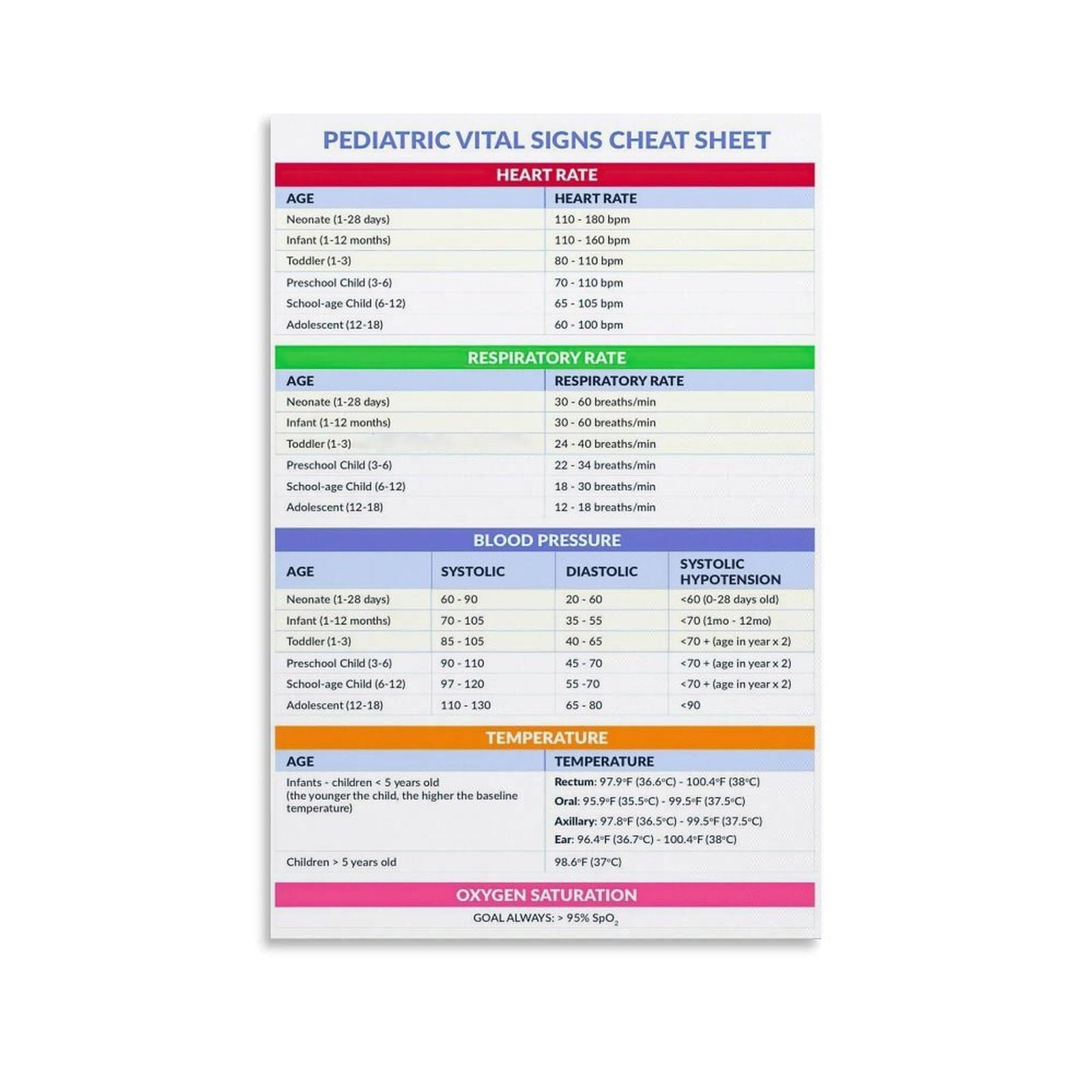 Pediatric Vital Signs Cheat Sheet Print Nursing Poster Canvas Painting ...
