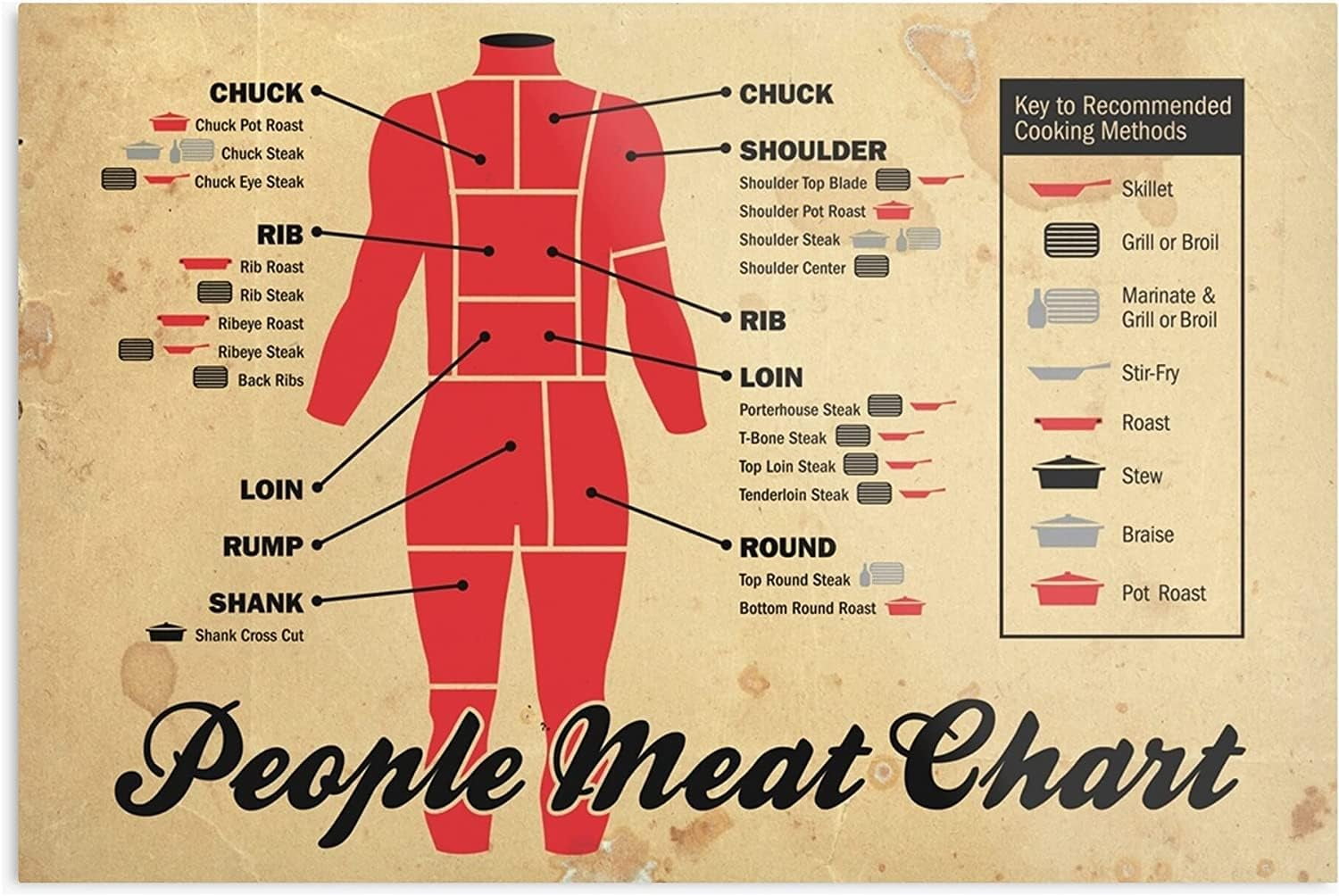 People Meat Chart Metal Tin Signs Wall Art Key to Recommended Cooking ...