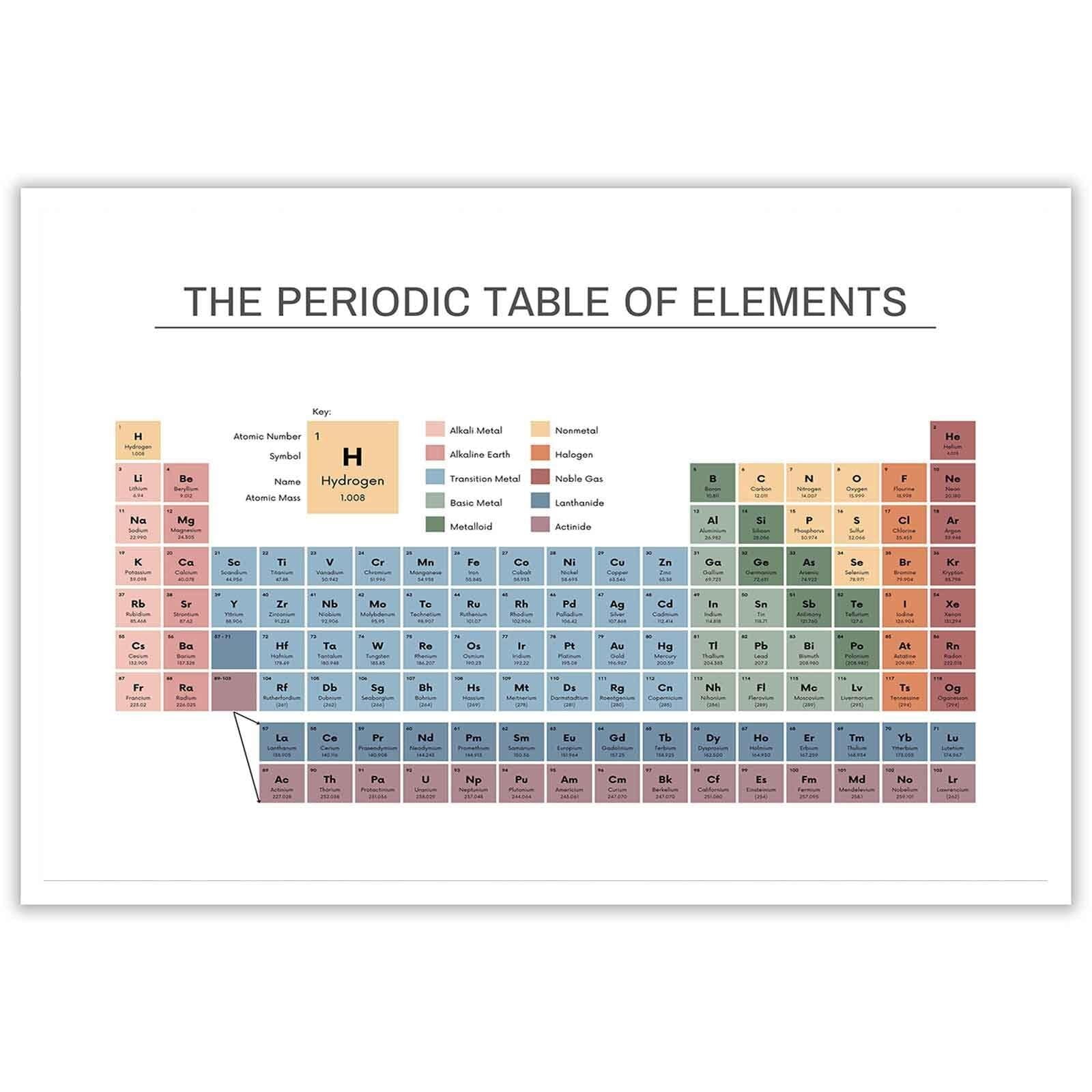 Periodic Table Poster Educational Teaching Elements Canvas Wall Art ...