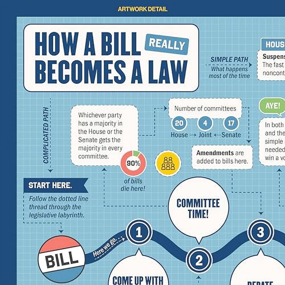 The Periodic Table of the Presidents How a Bill (Really) Becomes a Law ...