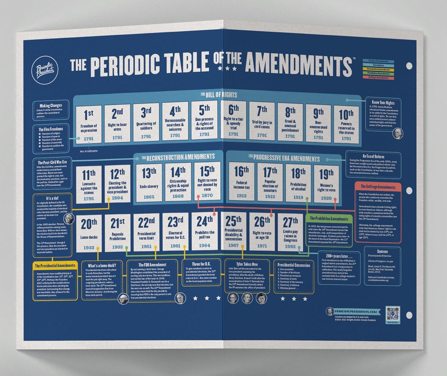 The Periodic Table of the Presidents Constitution and Amendments Study ...