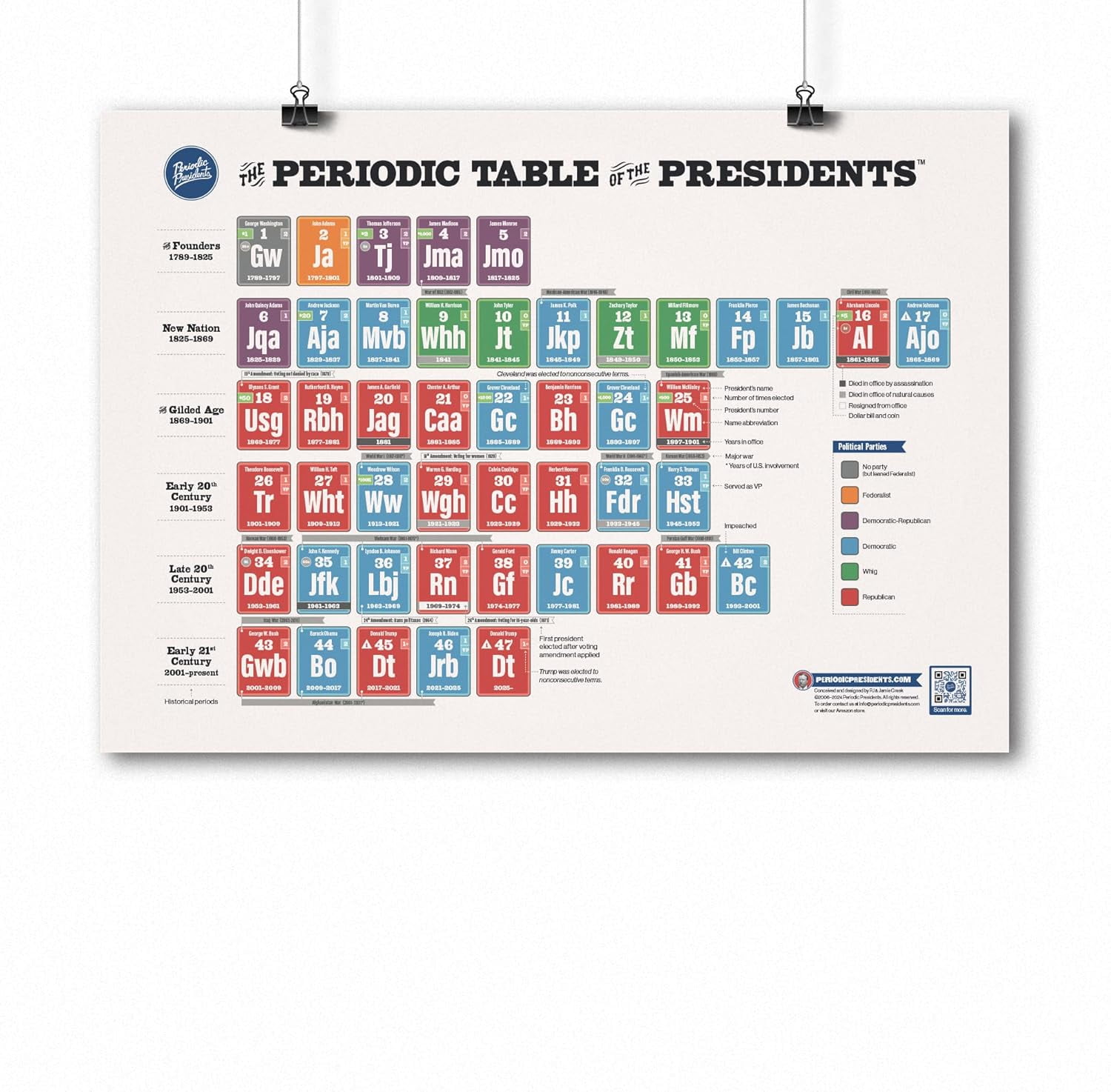 Periodic Table of the Presidents | Classroom Poster | U.S. History ...