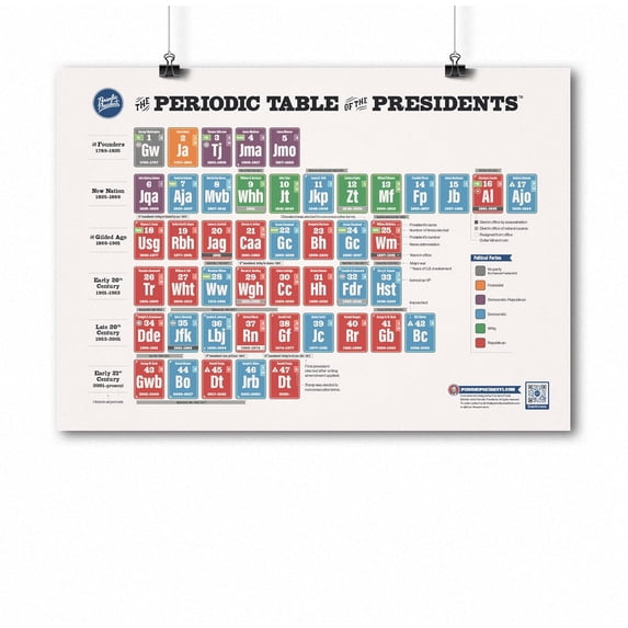 Periodic Table of the Presidents | Classroom Poster | U.S. History ...