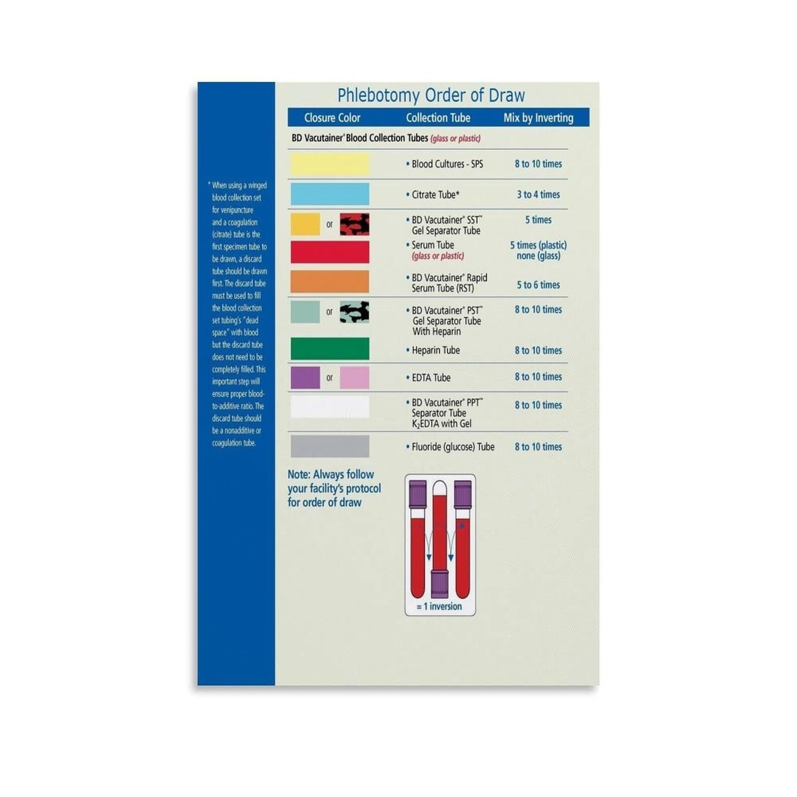 Phlebotomy Wall Art Evacuation Tube Color Codes And Order Of Blood Draw ...