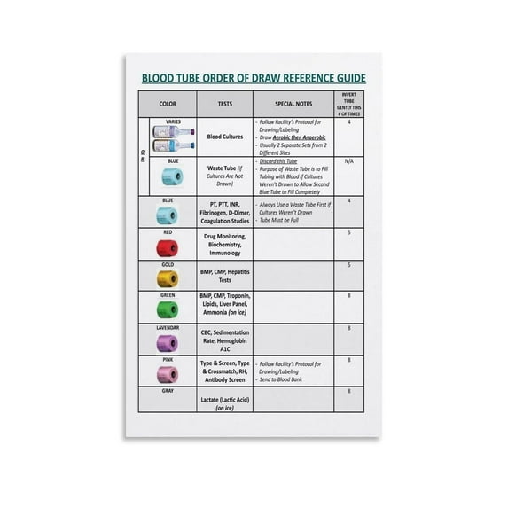 Phlebotomy Wall Art Evacuation Tube Color Codes And Order Of Blood Draw ...