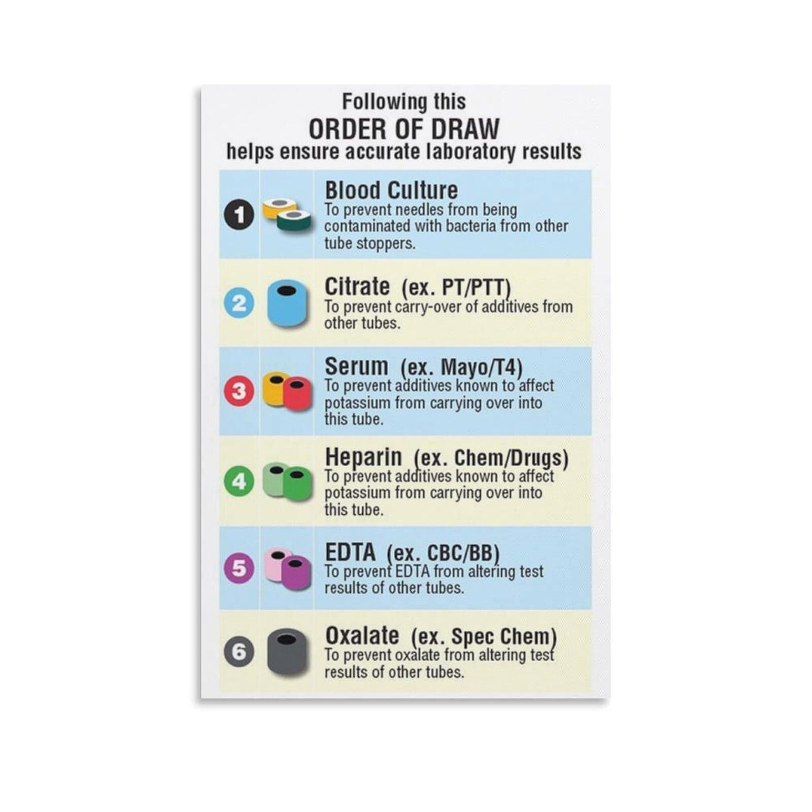 Phlebotomy Wall Art Evacuation Tube Color Codes & Order Of Blood Draw ...