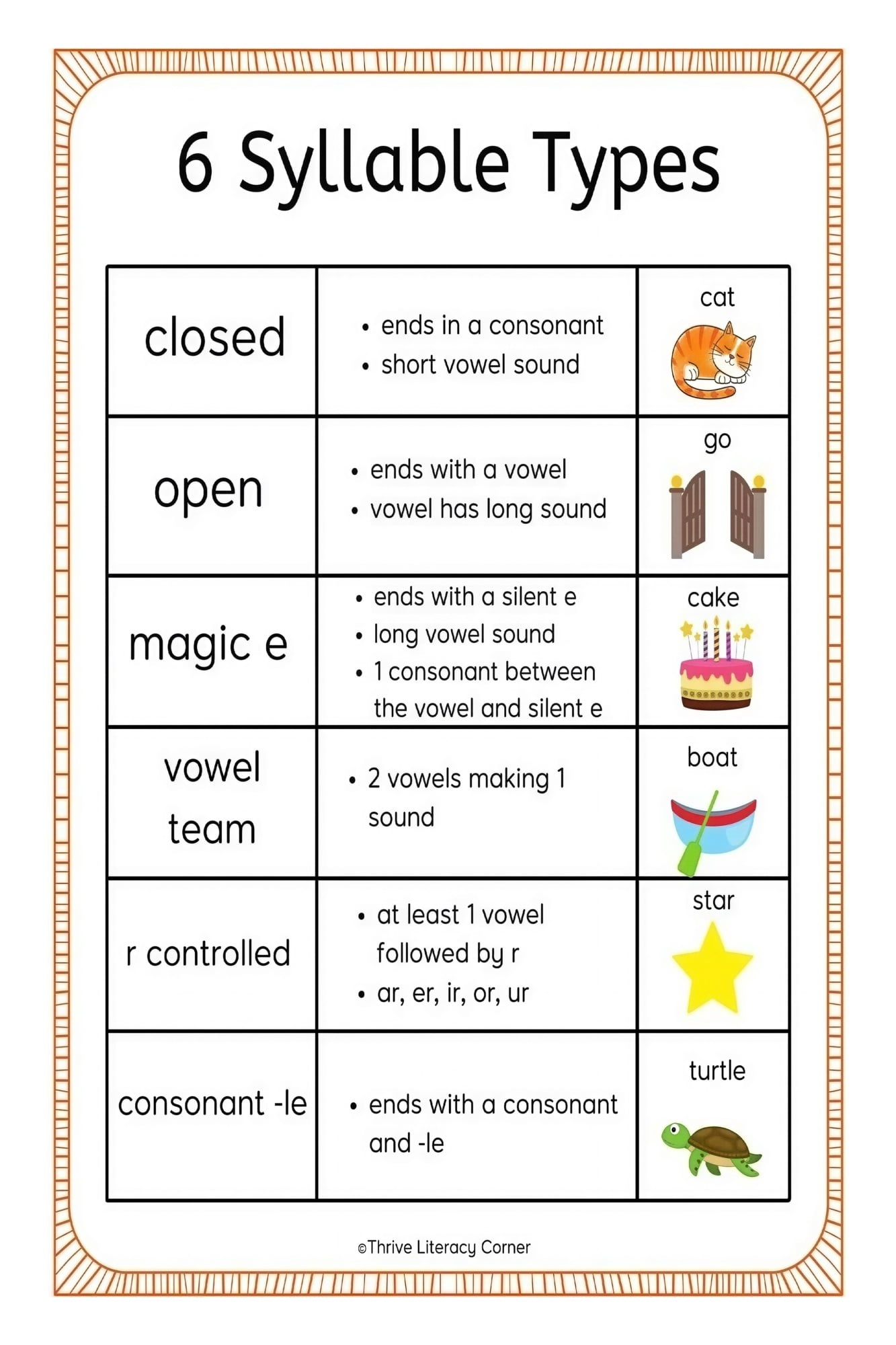 Phonics Decoding Poster Guide to the 6 Syllable Types for Multisyllabic ...