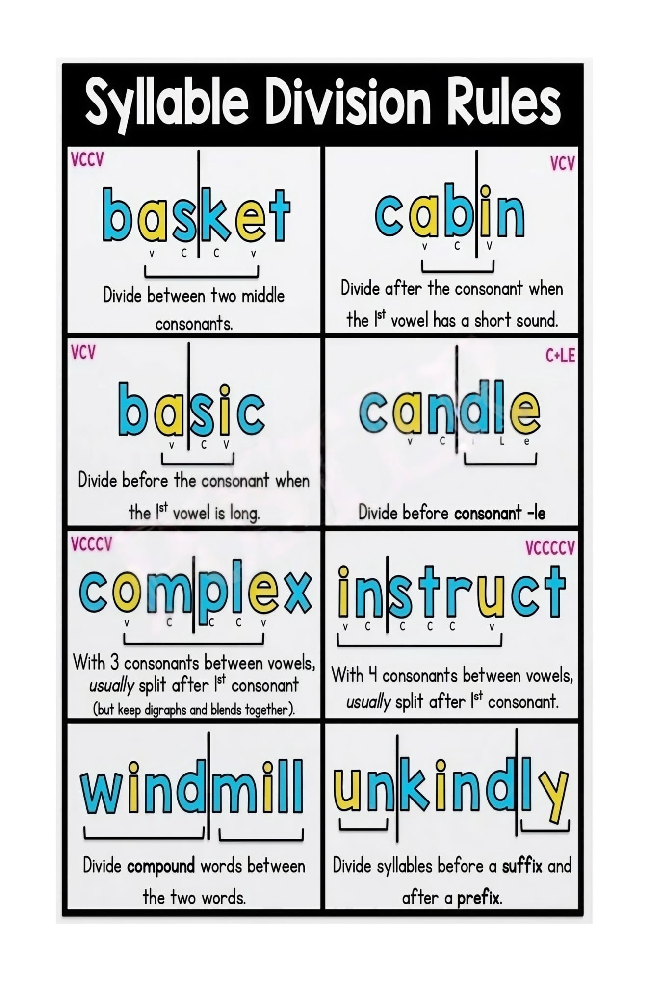 Phonics Syllable Types Division Rules Poster Essential Reading Strategy ...