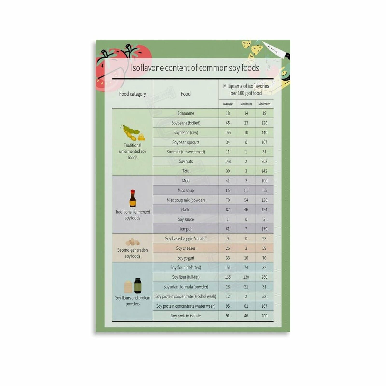 Phytoestrogens Foods Chart Posters Isoflavone Content Of Common Soy ...