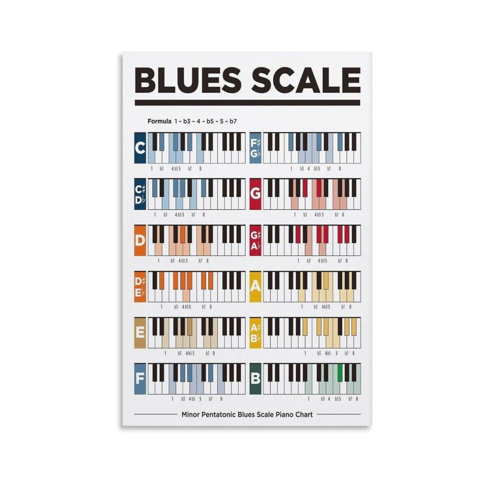 Piano Blues Scales Poster Gift for Musicians Minor Pentatonic Blues ...