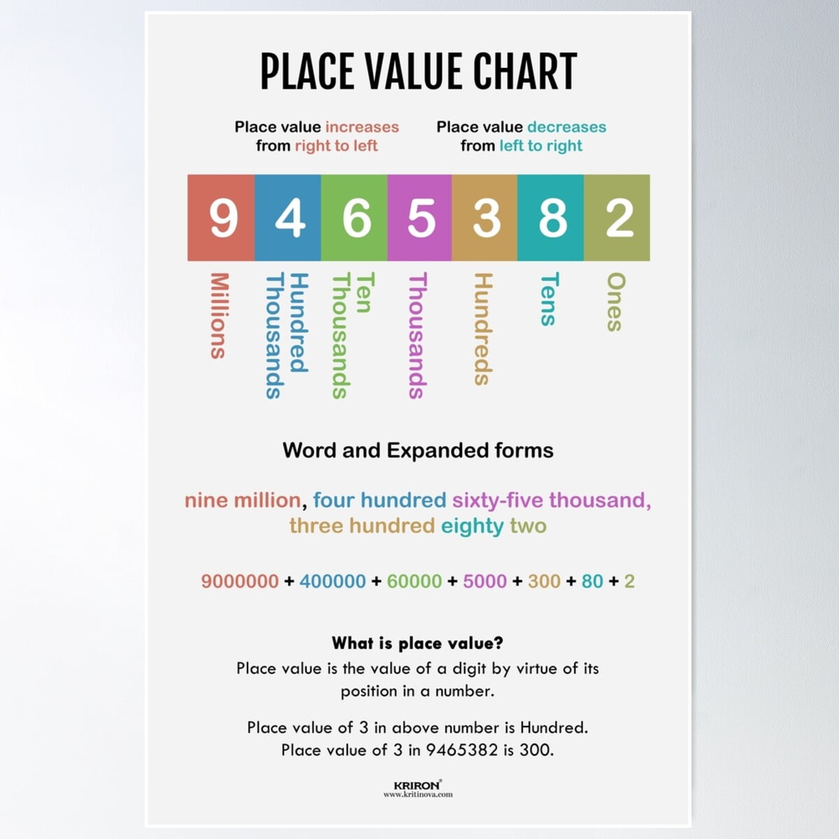 Place Value Chart Poster Wall Art, Modern Wall Decor For Living Room ...