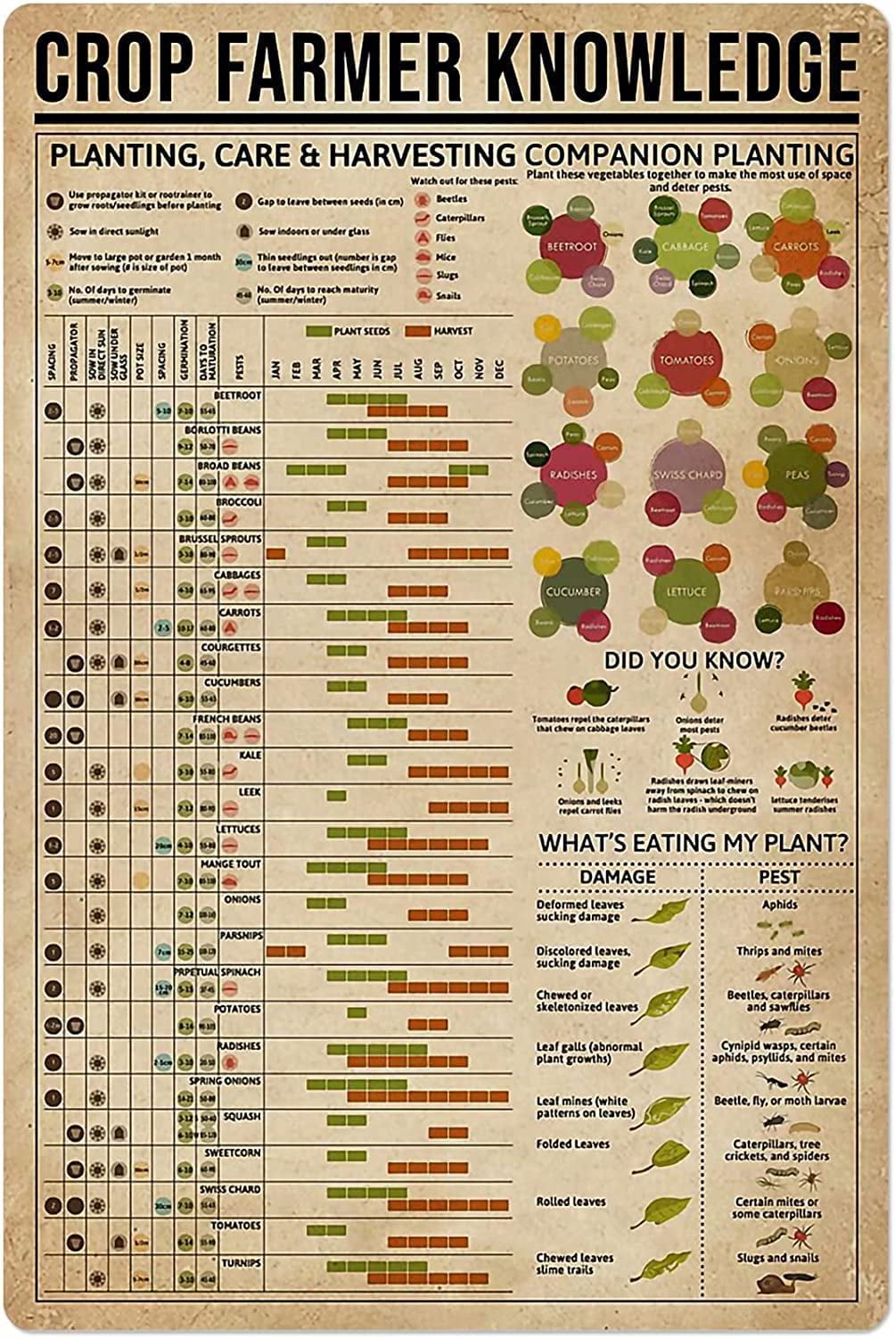 Planting Knowledge Metal Sign Wall Decor Crop Farmer Guide Chart Poster ...