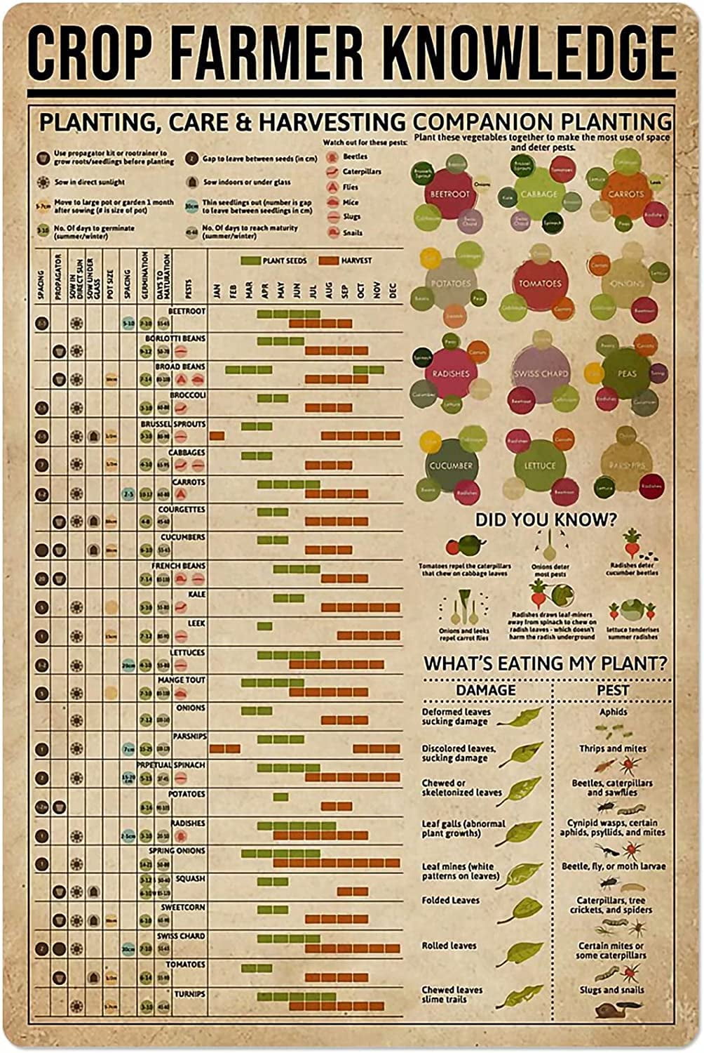 Planting Knowledge Metal Sign Wall Decor Crop Farmer Guide Chart Poster ...
