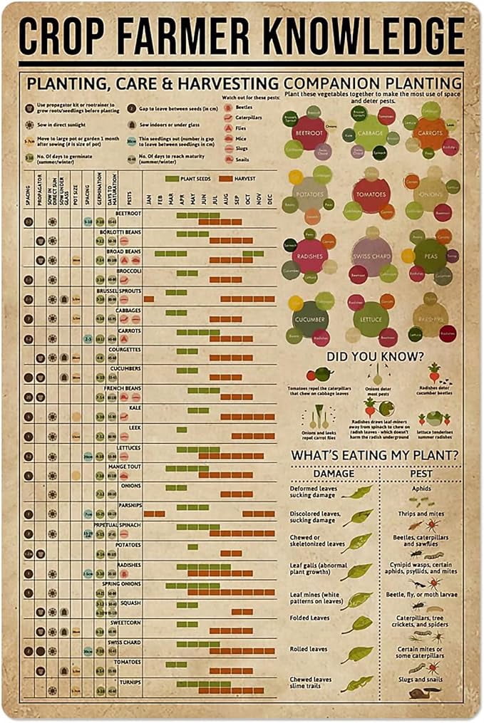 Planting Knowledge Metal Tin Sign Crop Farmer Guide Chart Poster ...