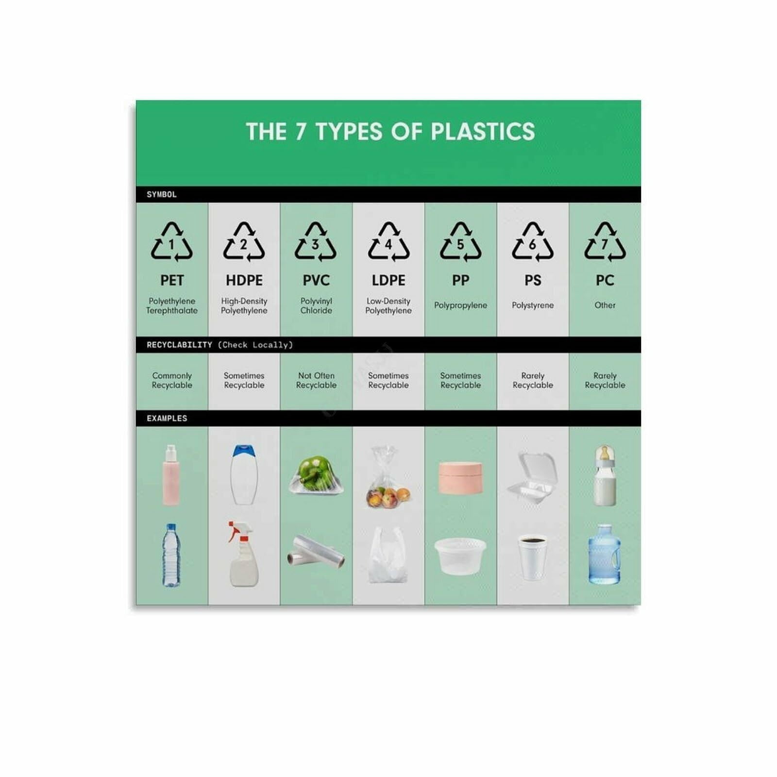 Plastic Recycling Sorting Guide Wall Poster (3) Canvas Painting for ...