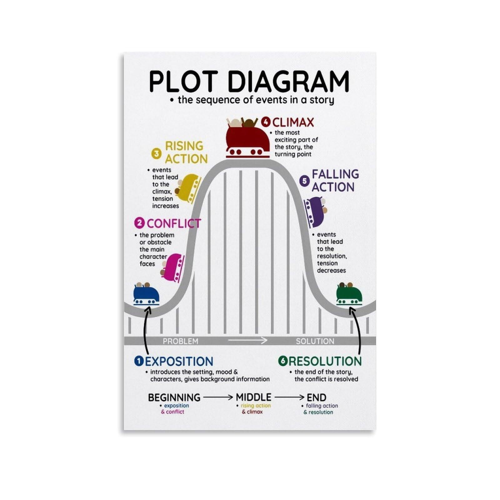 Plot Diagram Structure, Plot Anchor Chart, Story Elements for English ...