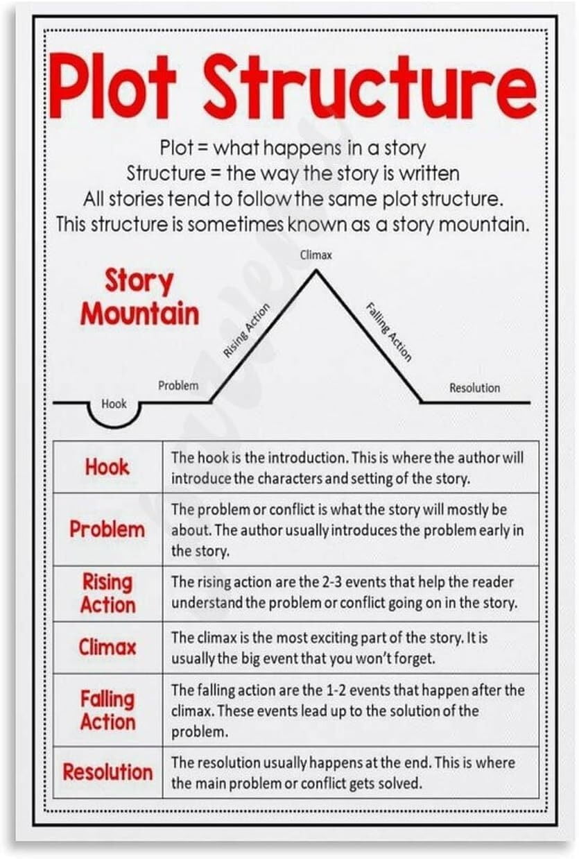Plot Diagram Structure Poster, Plot Anchor Chart, Primary And Secondary ...