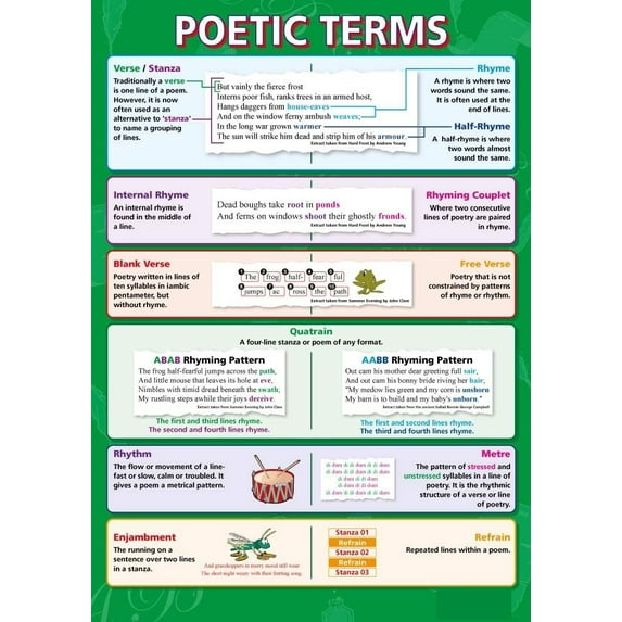 Poetic Terms English Literature Classroom Poster Language Arts Middle ...