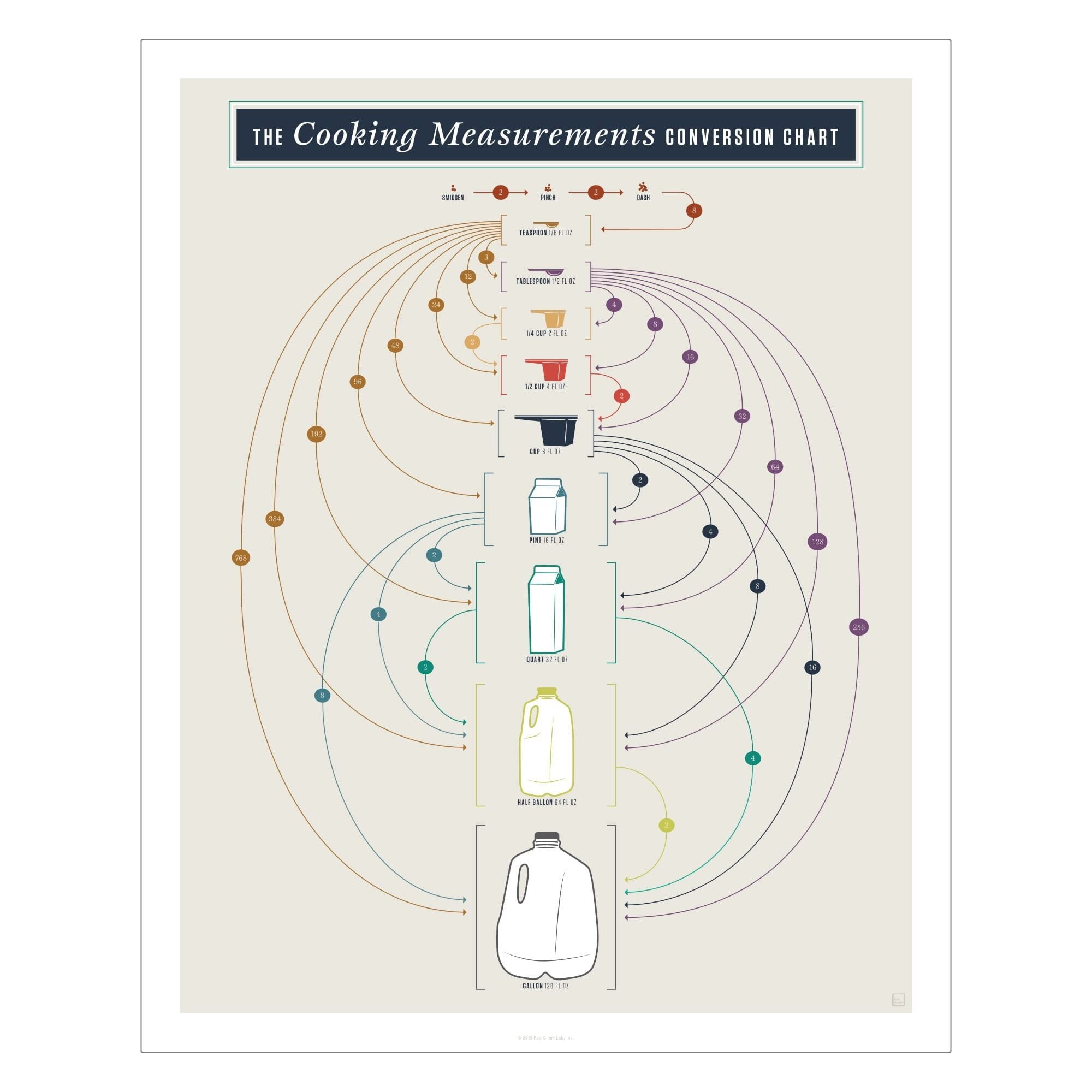 Pop Chart | Kitchen Conversion Chart Art Poster Cooking Measurements ...