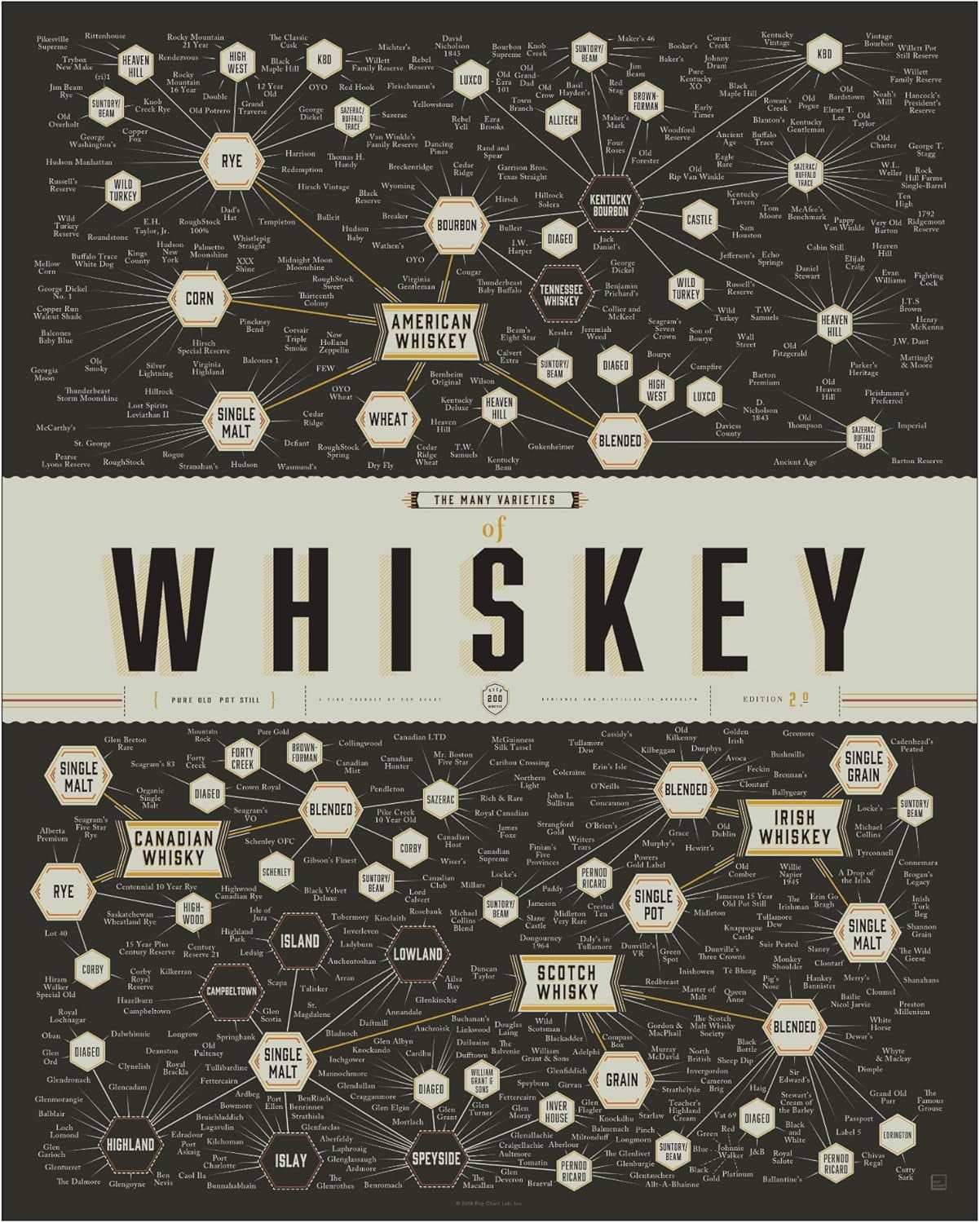 Pop Chart | The Many Varieties of Whiskey |A Complete Infographic of ...