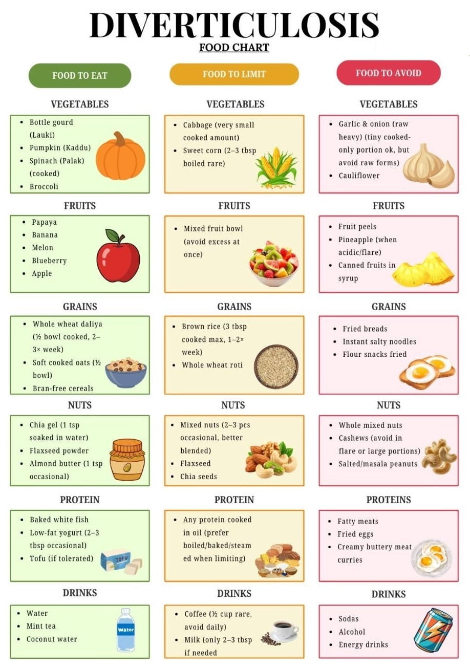 Poster Of Food List For Diverticulitis, Poster Of Diet Chart For ...
