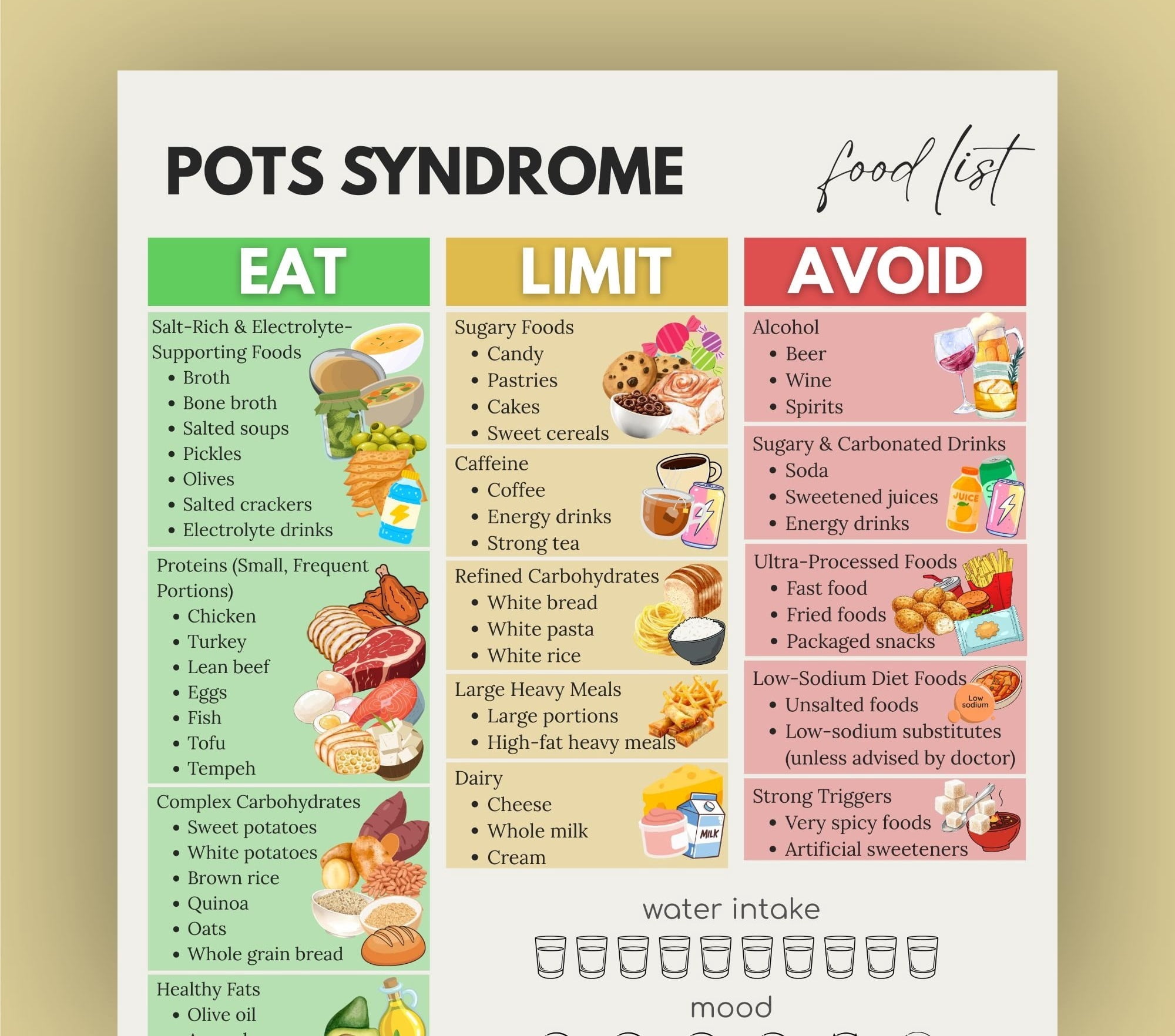 Poster Of Food List For POTS Syndrome, Diet Restriction Avoidance ...