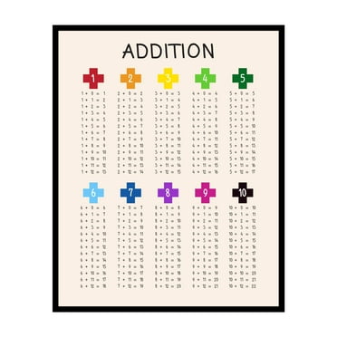 Multiplication Table Poster for Kids Educational Times Table, Math ...